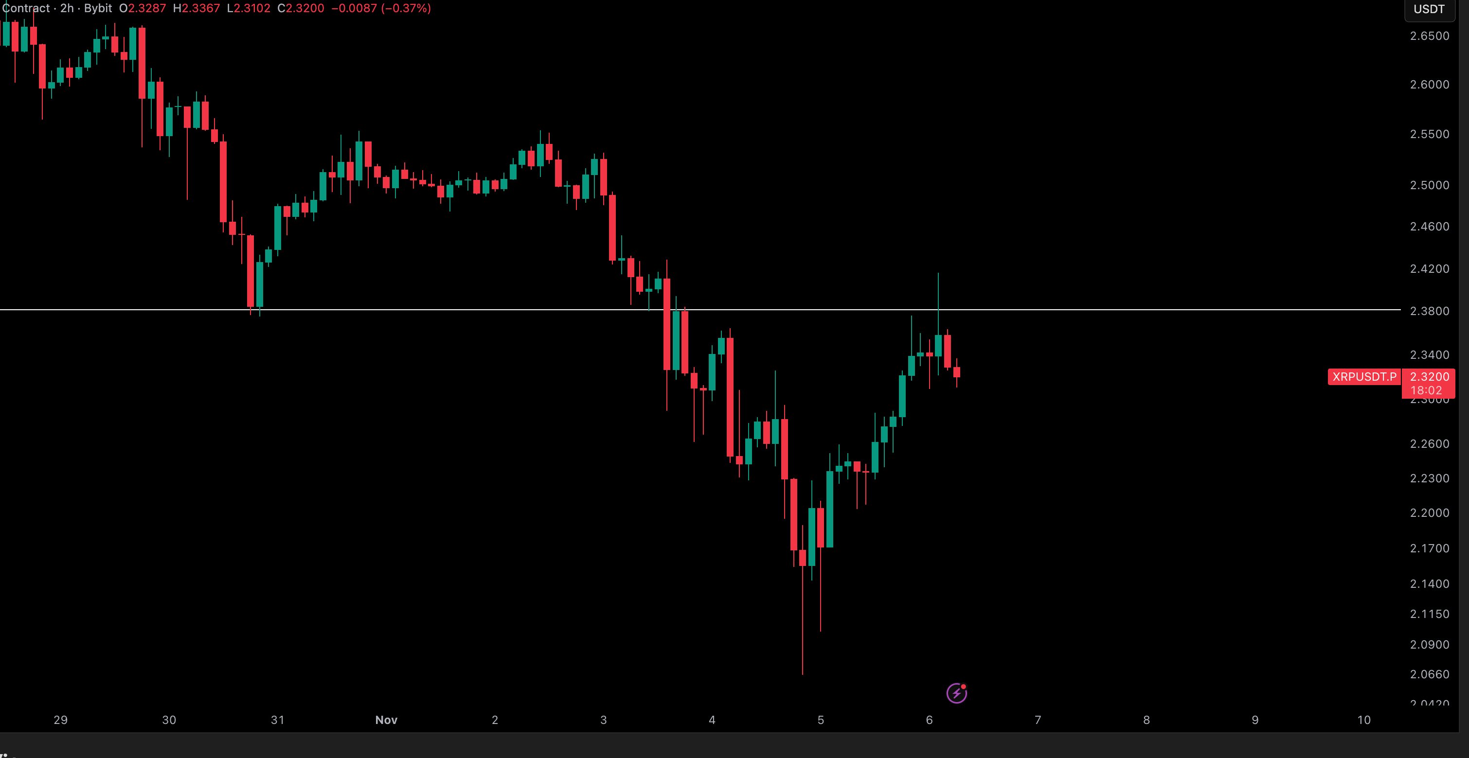 XRP Price News: Market Watches the Key $2.38 Level