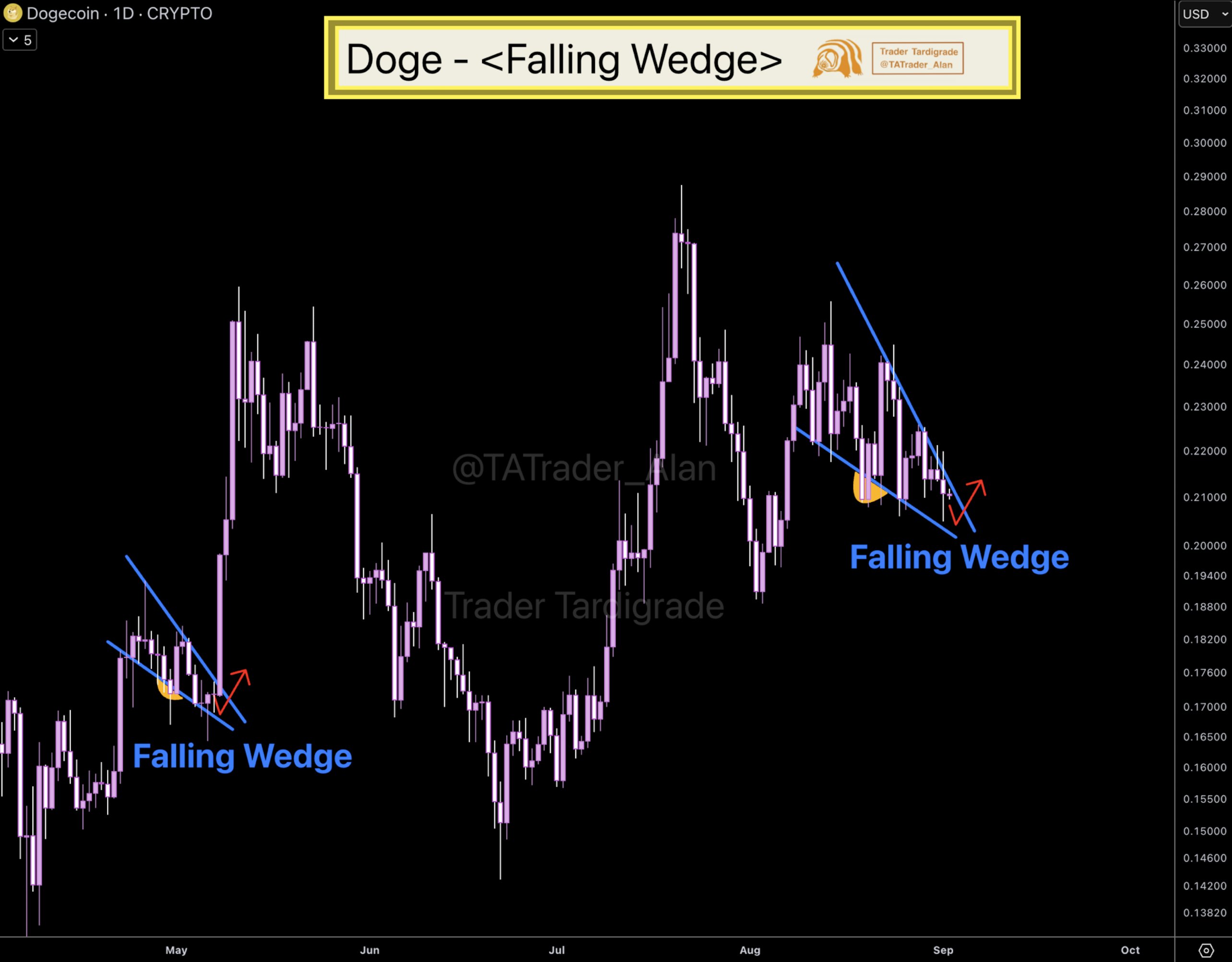 DOGE Coin Price Prediction: Falling Wedge Nears Breakout Point