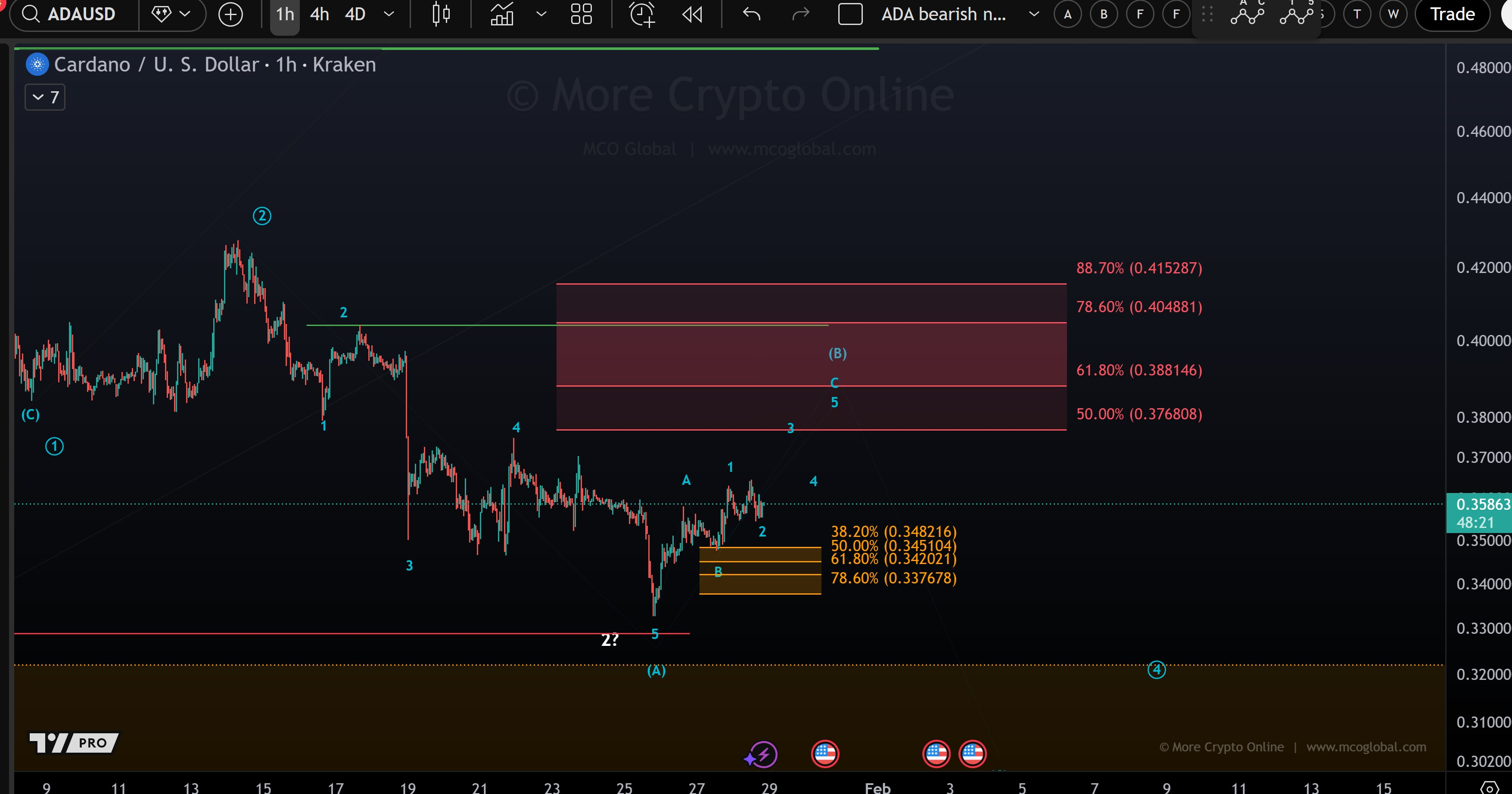 Cardano Holds Critical $0.345 Support Level as Bulls Fight to Stay Alive