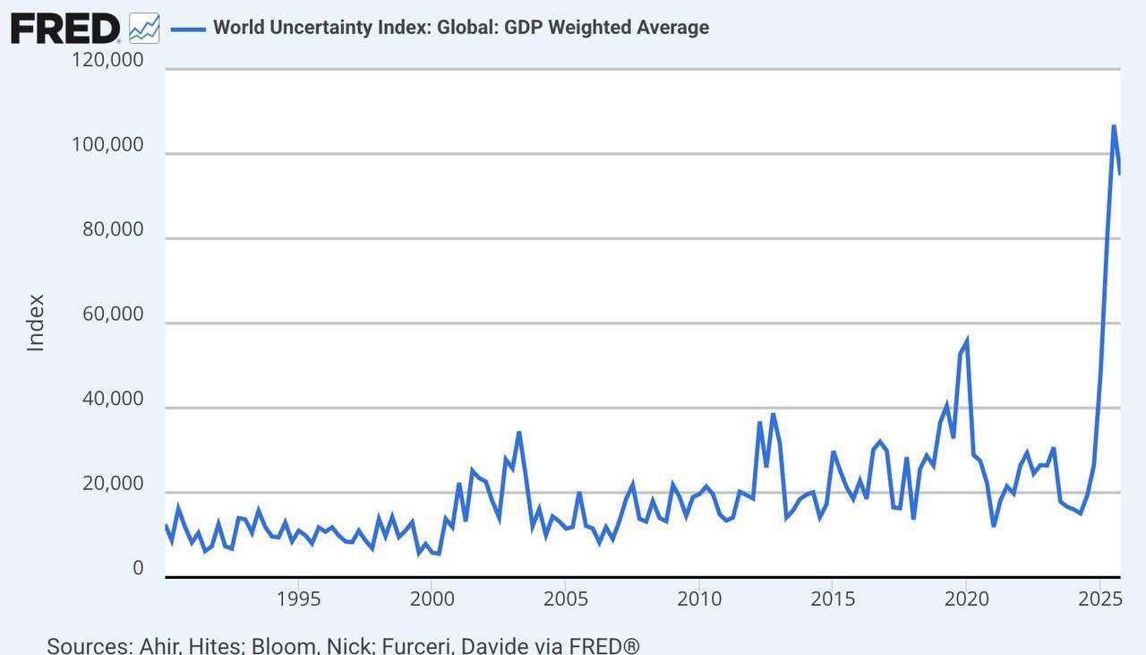 World Uncertainty Index Soars to Record High Above 2008 and 2020 Crisis ...