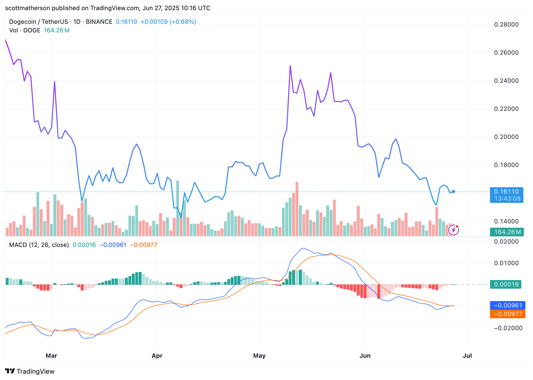 DOGE Price Analysis: Dogecoin Targets $1 Breakout From Descending Triangle Pattern