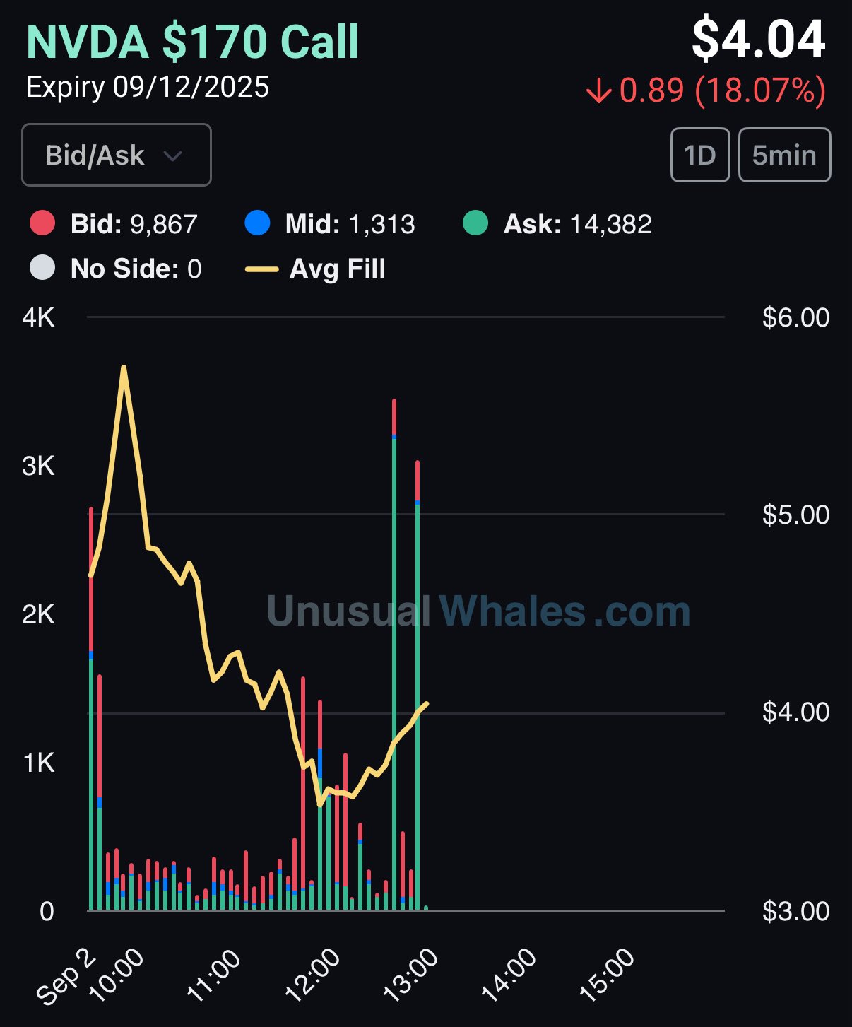 NVDA Price Target: $2.5M Call Option Flow Hints at Aggressive Bullish Bets