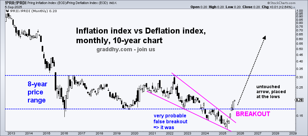 Inflation vs Deflation Index: Breakout Hints at Second Inflationary Wave