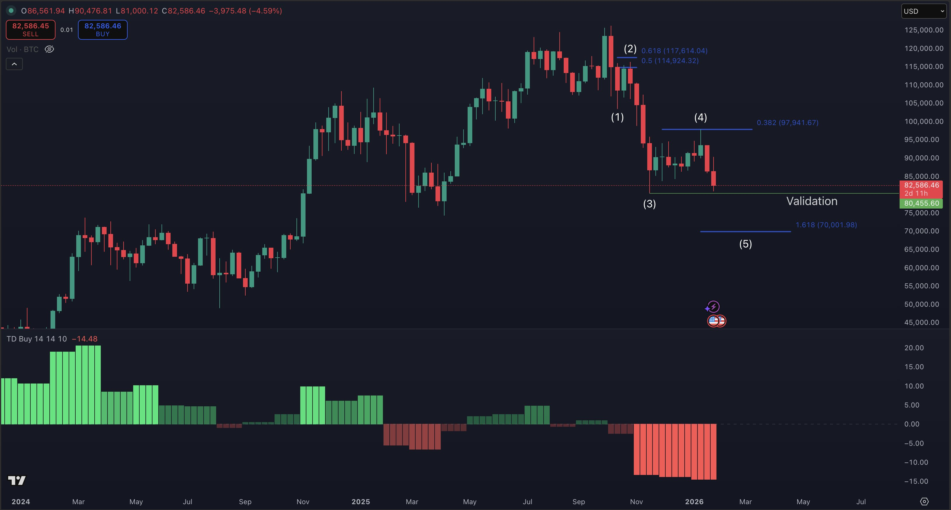 BTC Price Analysis: Bitcoin Eyes $70,000 Drop After Falling from ...