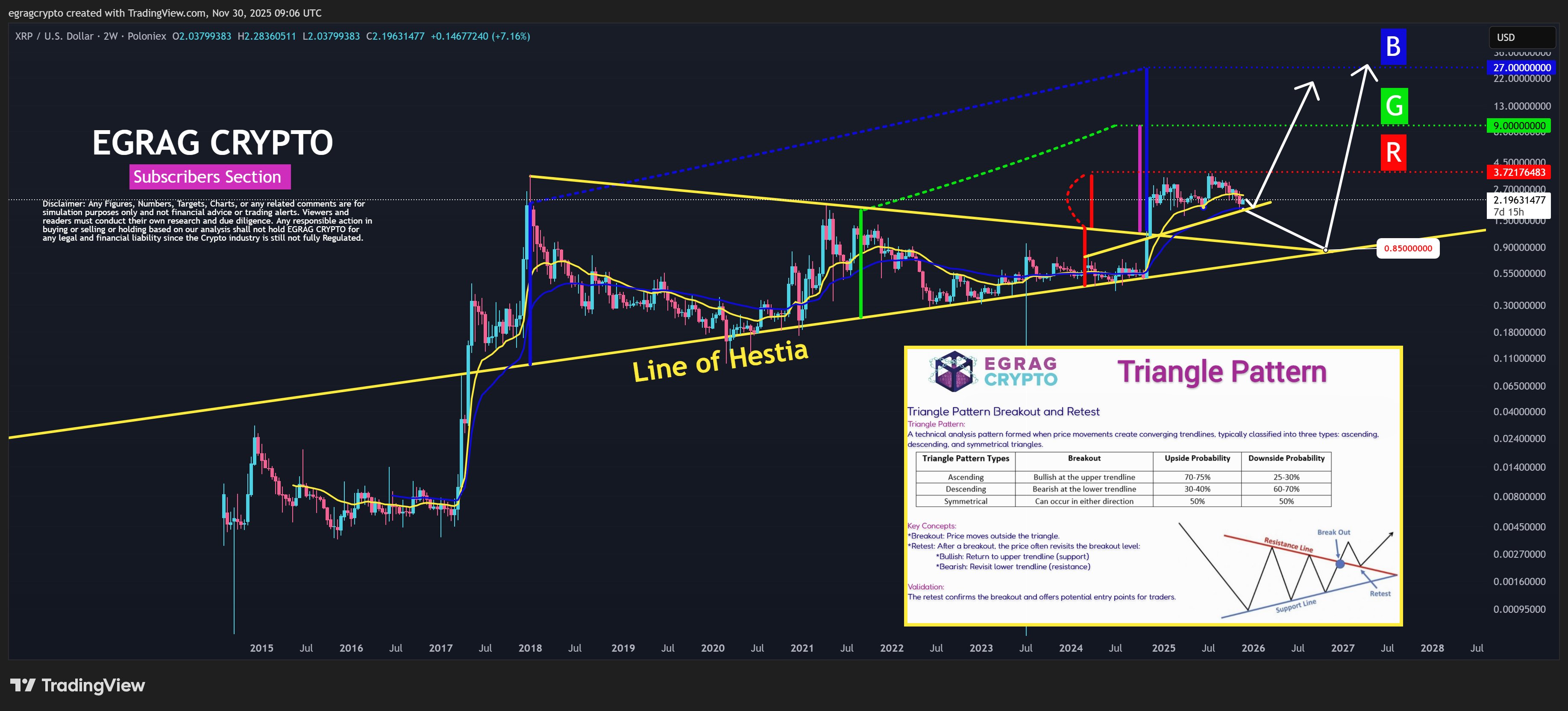 XRP Triangle Pattern Points to $3.7–$20 Range as Historic Support Holds