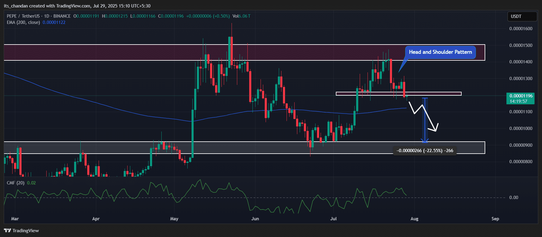 PEPE Price Prediction Could Drop 22% as Meme Coin Hits Major Support