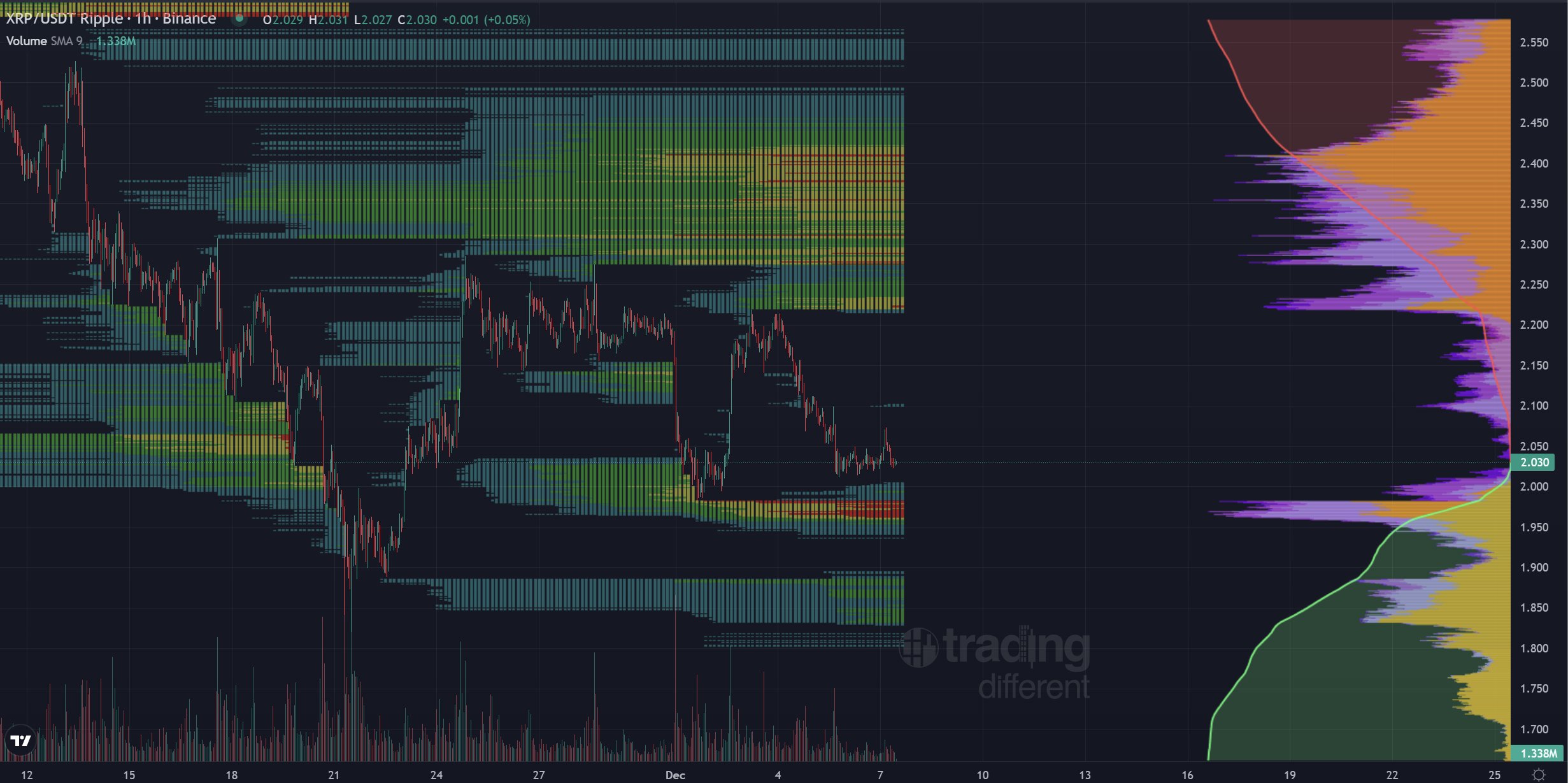 XRP Shows Key Liquidity Zones at $2.03 Level on Hourly and Daily Charts