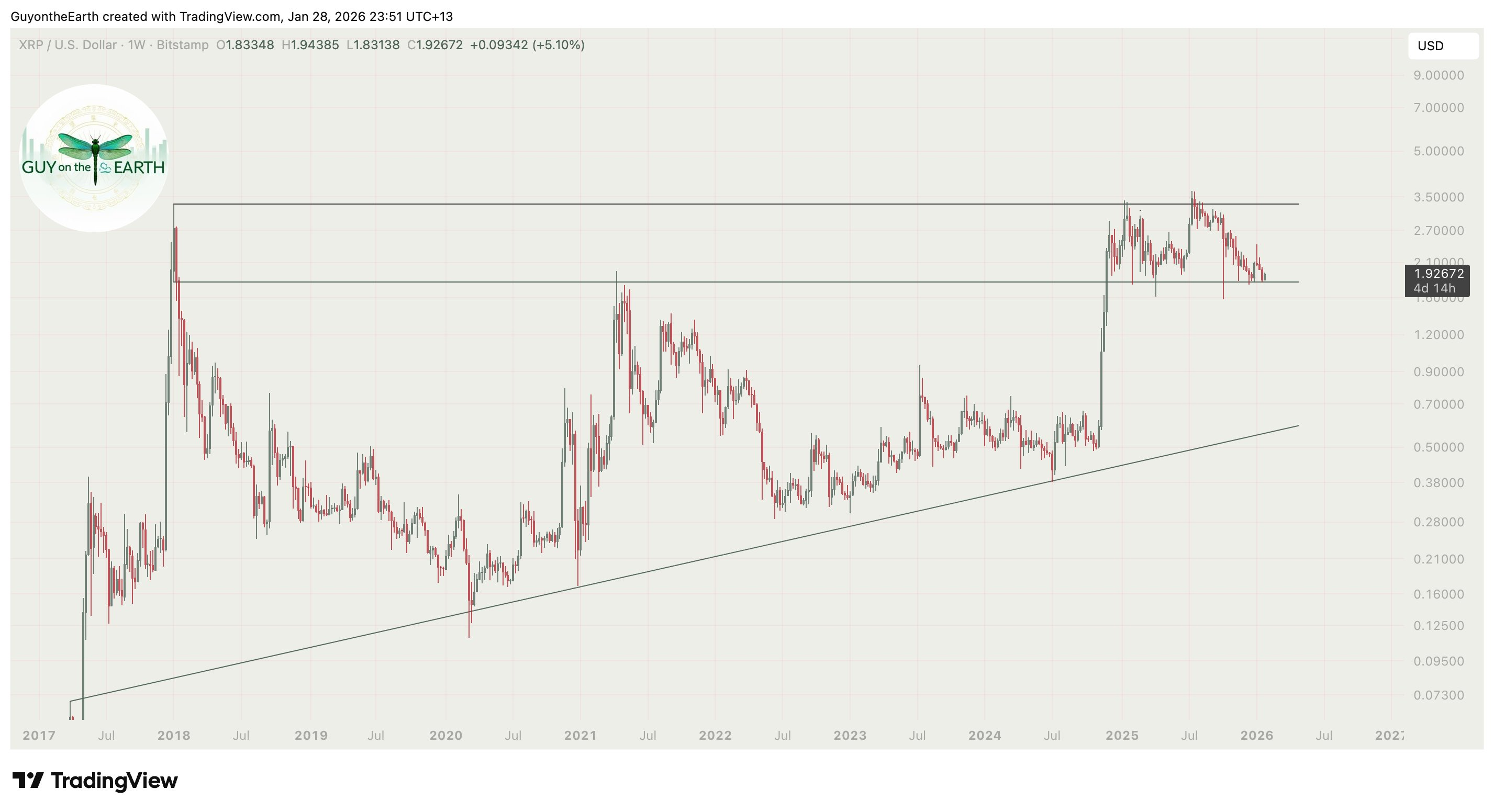 XRP Price Holds $1.81–$3.31 Range From 2018 Peak