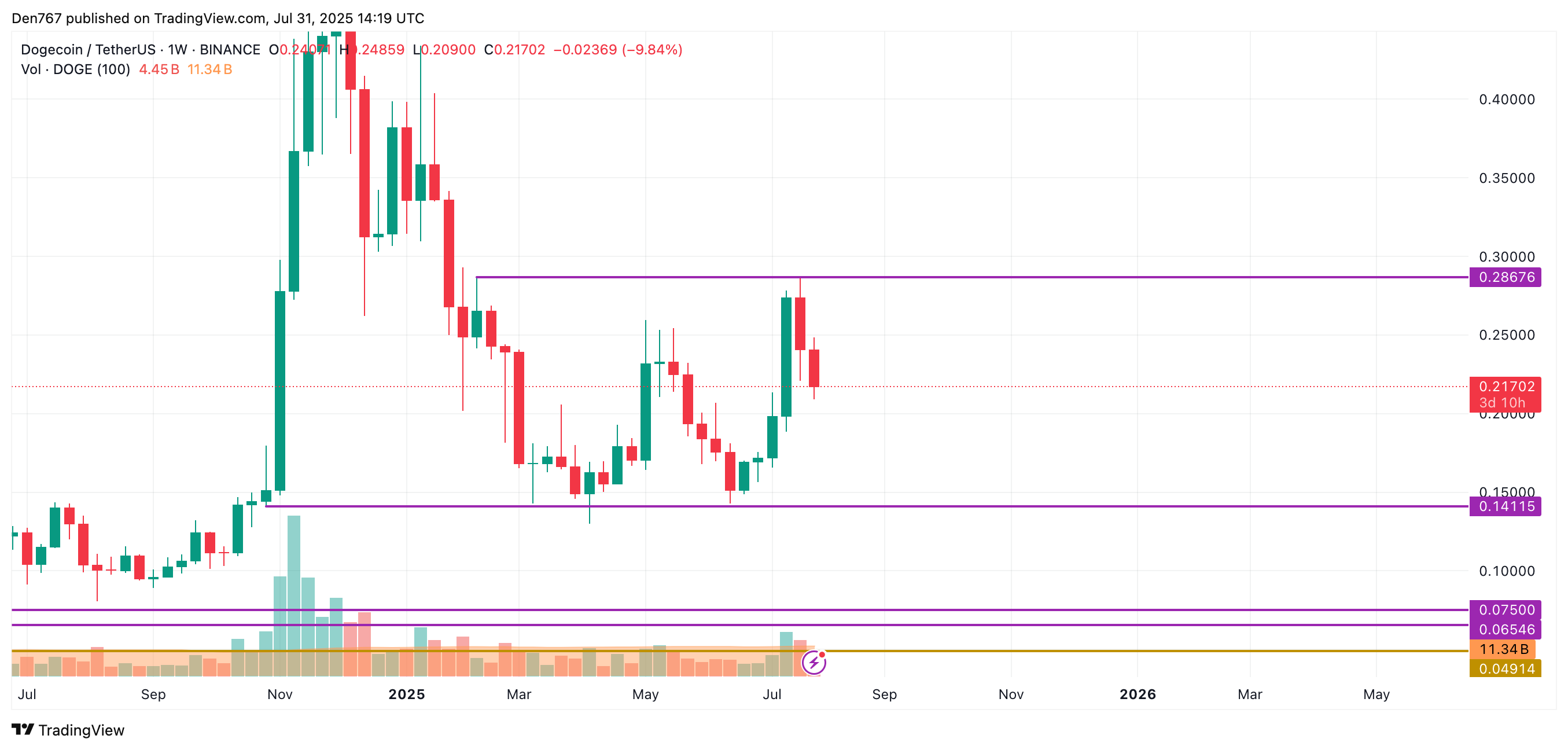 Dogecoin (DOGE) Price Alert: Dogecoin Could Drop to $0.20