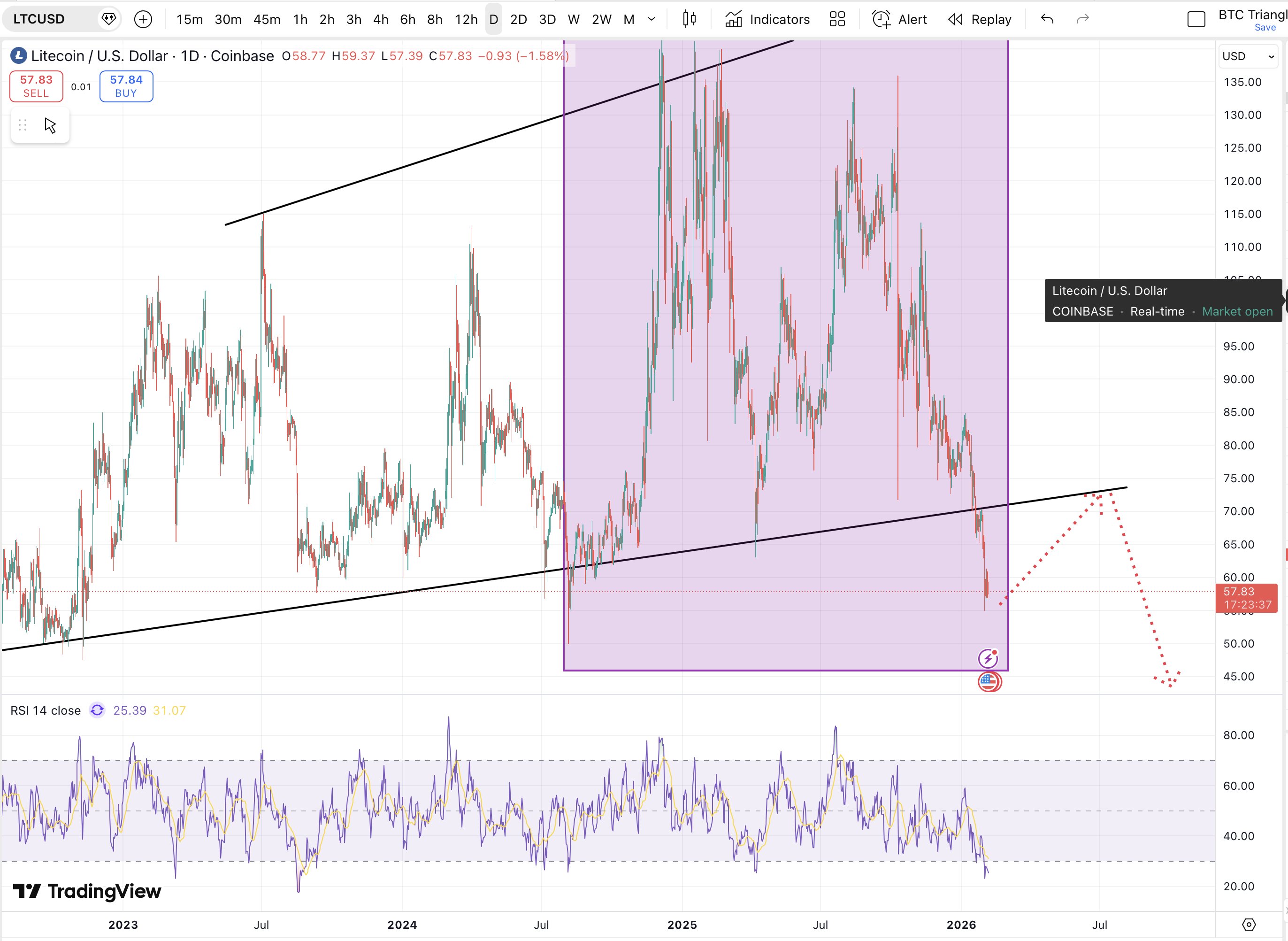 Litecoin Eyes Rally Toward Resistance Before Potential Pullback