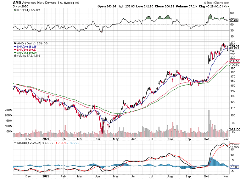 AMD Stock News: Strong Uptrend Signals Continued Momentum