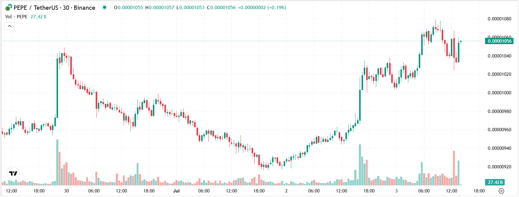 PEPE Explodes with $1.26B Daily Volume, Overtakes Top Altcoins in Meme Coin Surge