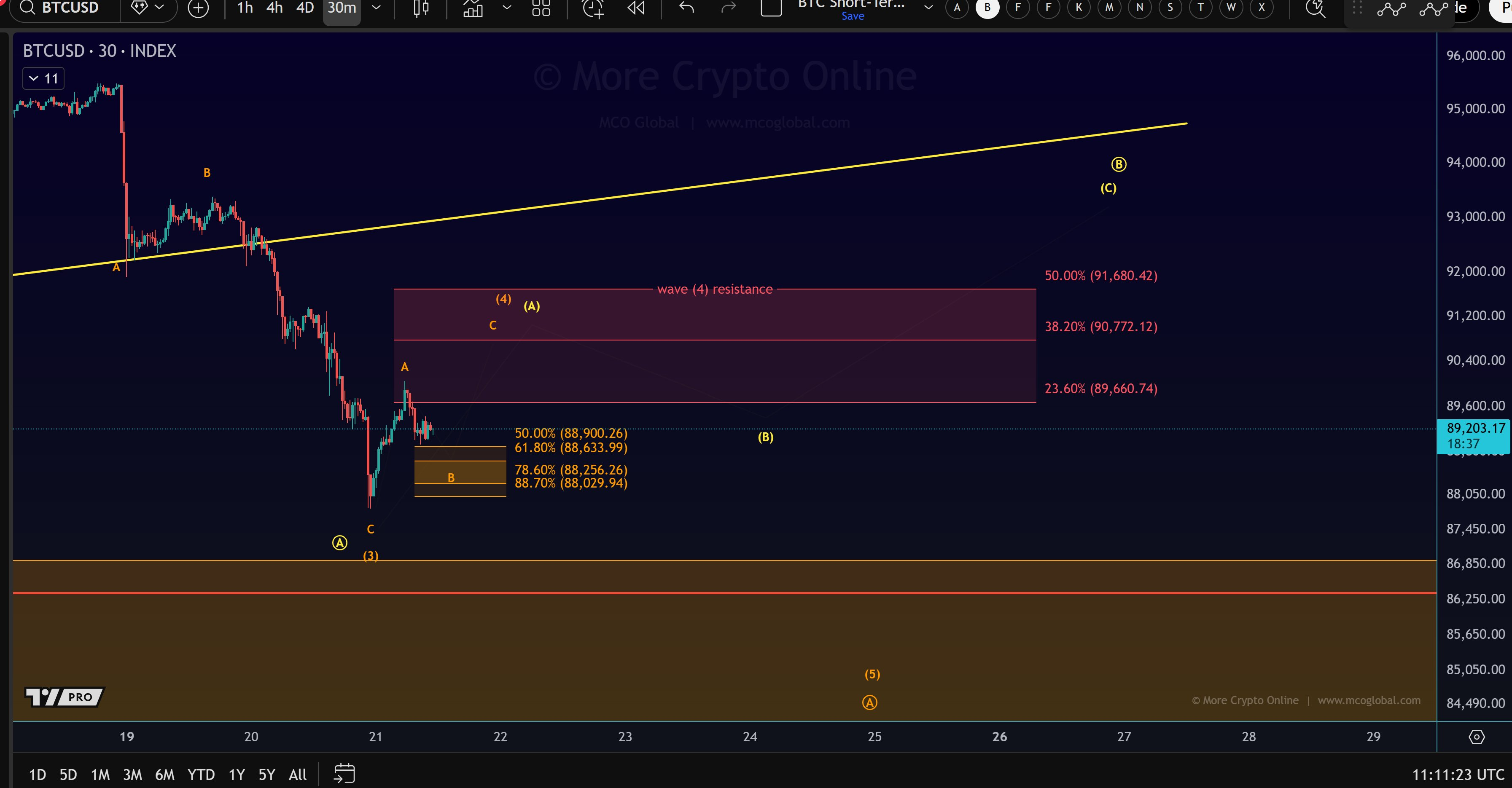 BTC Bitcoin Price Analysis: $88K Support Zone Comes Into Focus