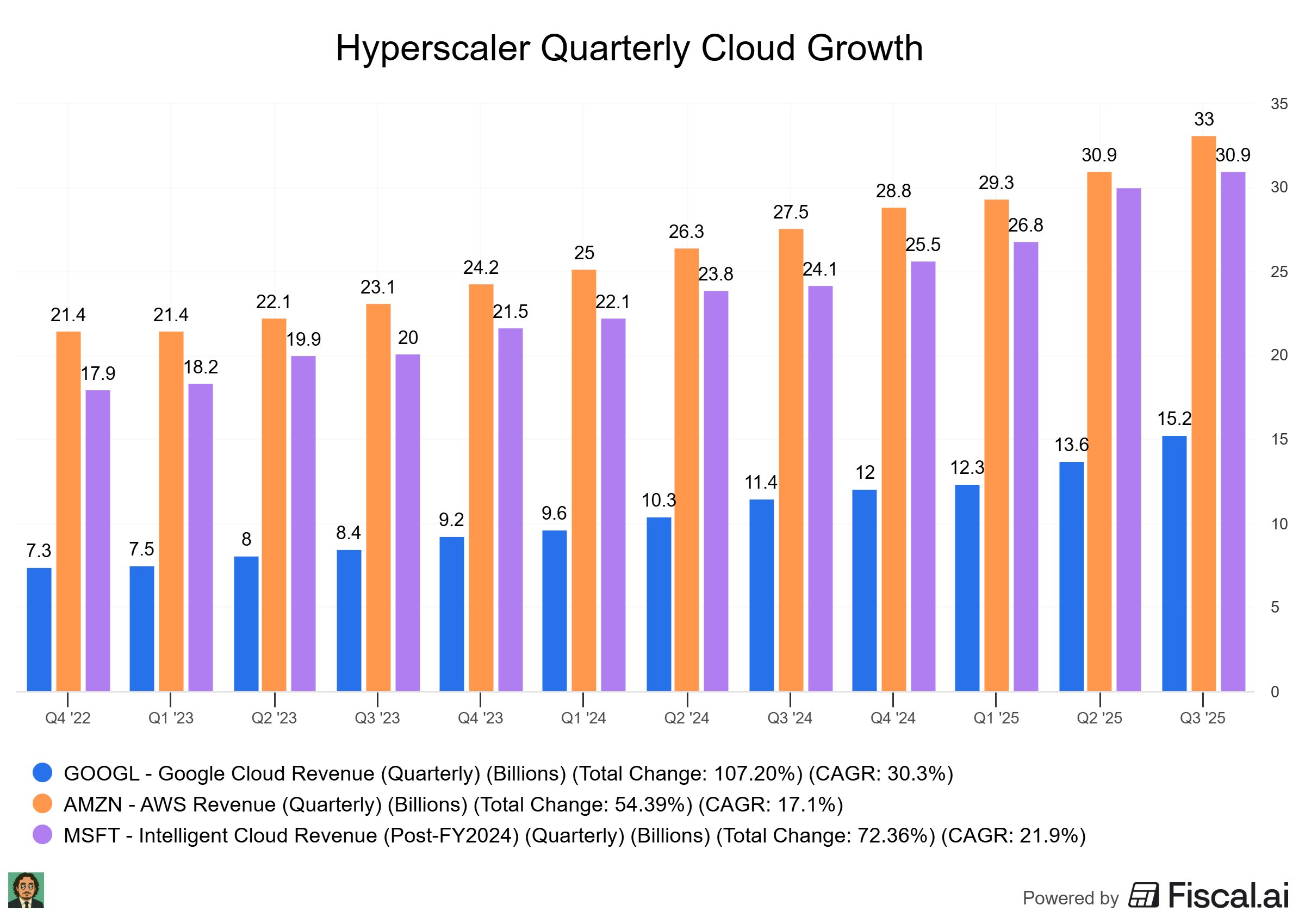 AMZN Extends Lead in Cloud Revenue as Google Accelerates Growth