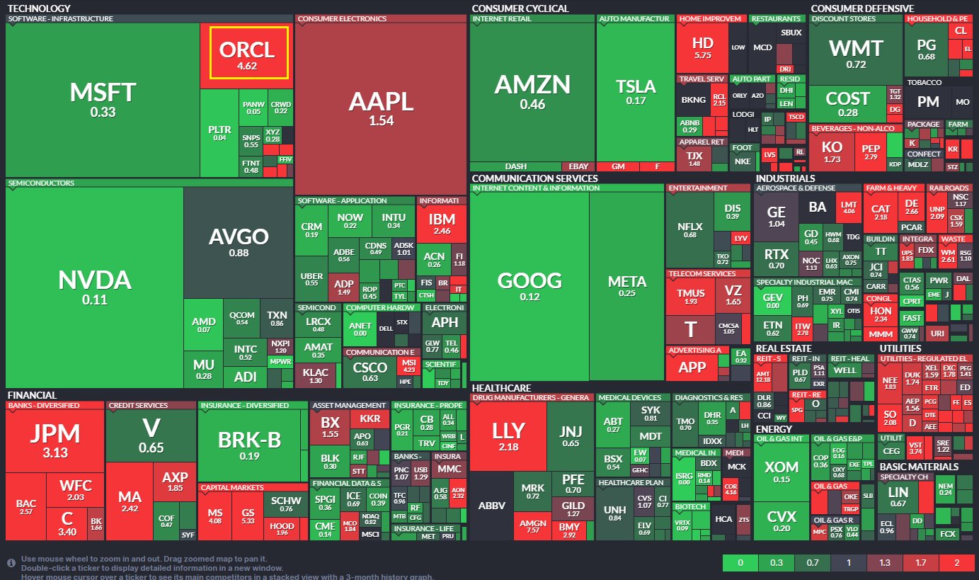ORCL Stock News: Leverage Stands Out in S&P 500 Heat Map