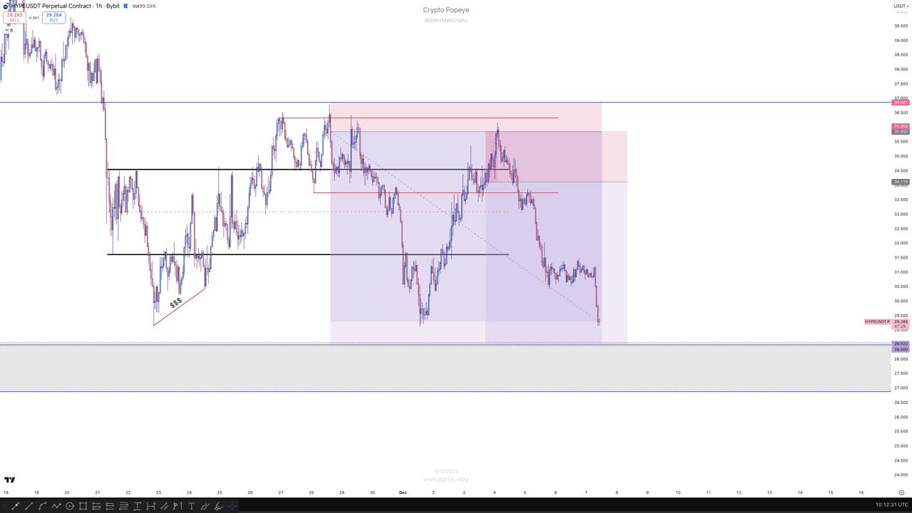 HYPE Drops to $28 Following November Price Structure