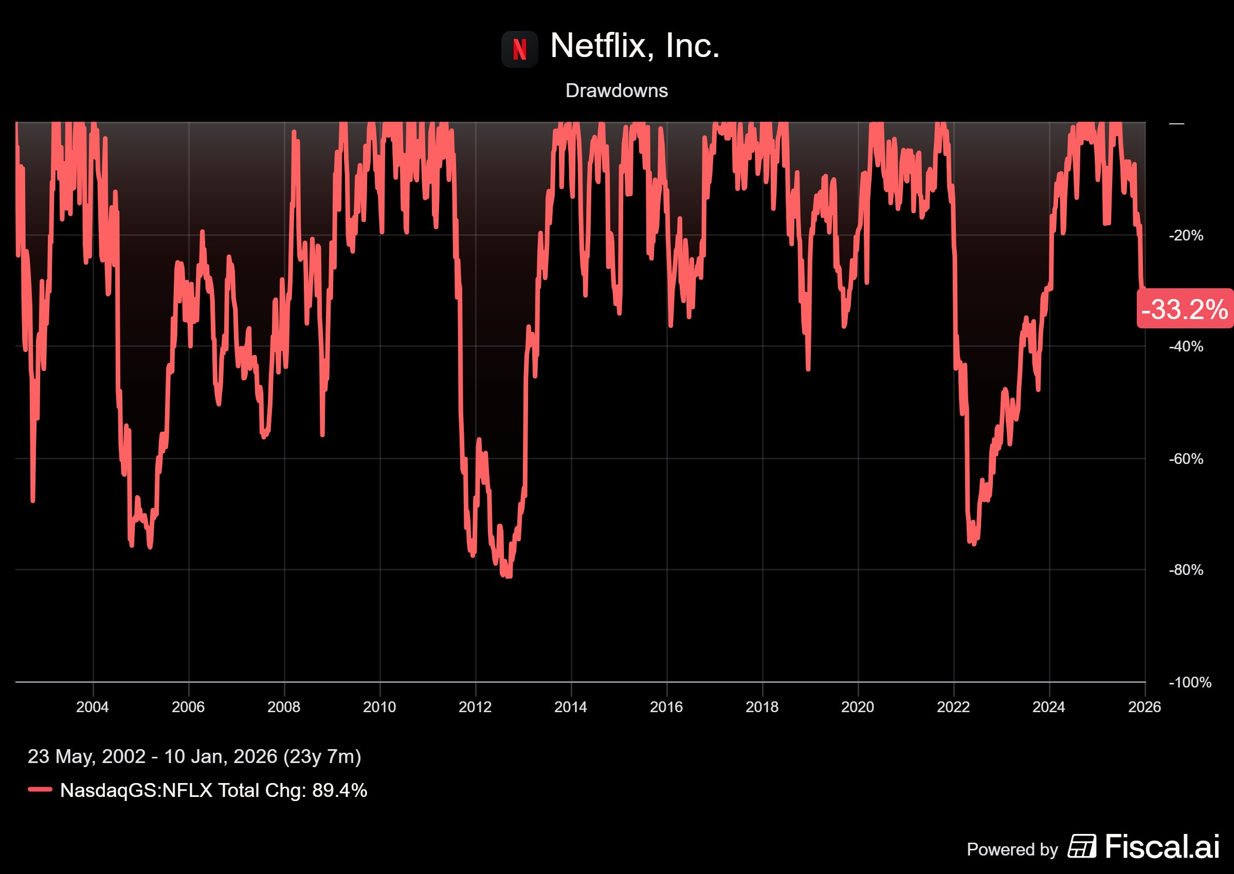 Netflix Down 33% from Peak as Stock's 80% Historical Drawdown Pattern ...