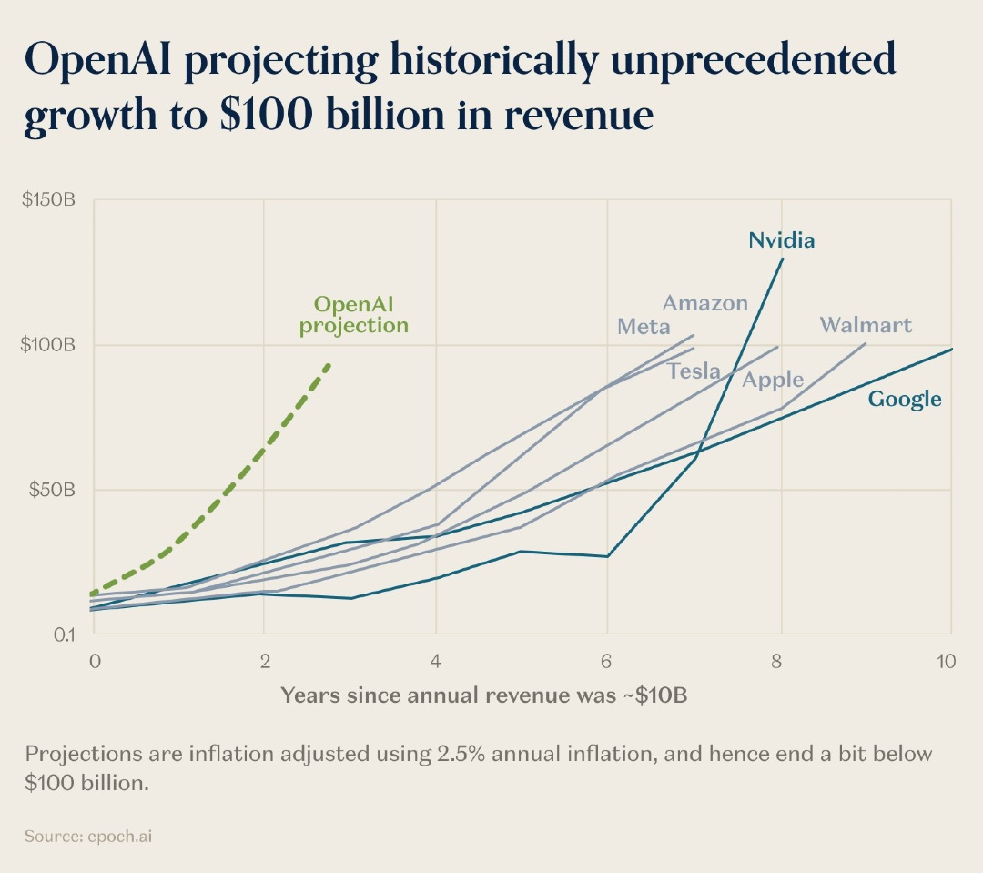 OpenAI's Revenue Could Hit $100B Faster Than Any Tech Giant in History