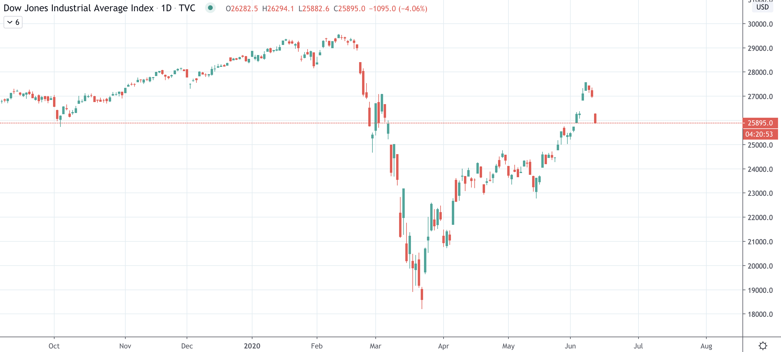 The Dow Jones Indices (DJI) is Loosing Almost 1000 Points After a Sharp ...