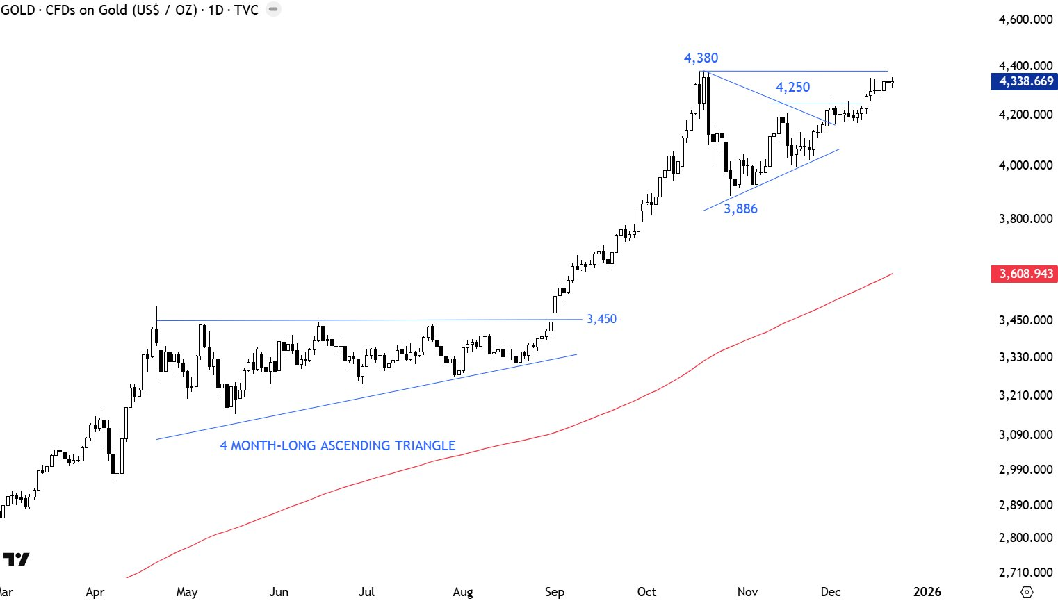 Gold Holds Near $4,300 as Key Support and Resistance Levels Shape Price ...