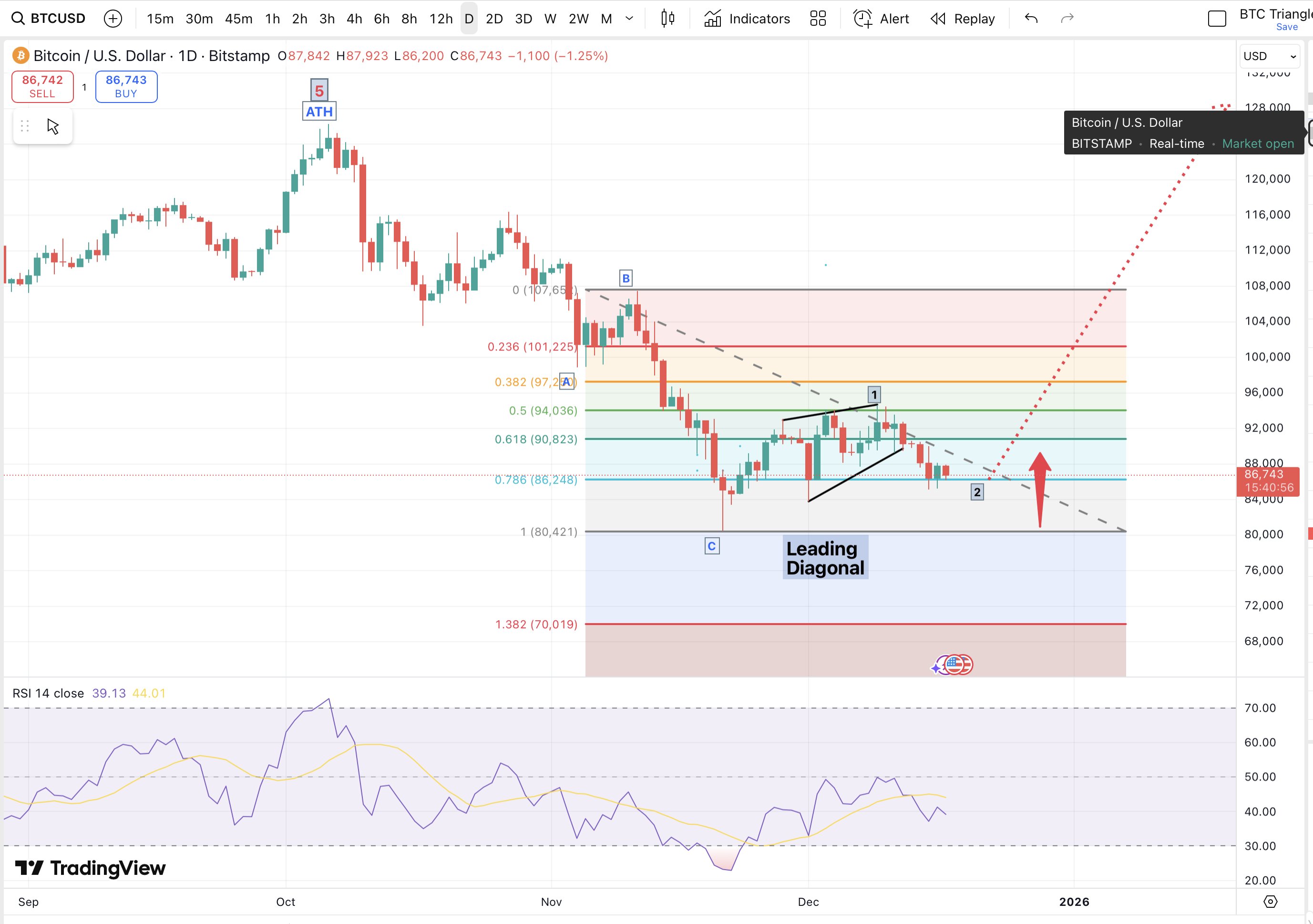 Bitcoin Consolidates After ABC Correction With $80,000 Support Level in ...