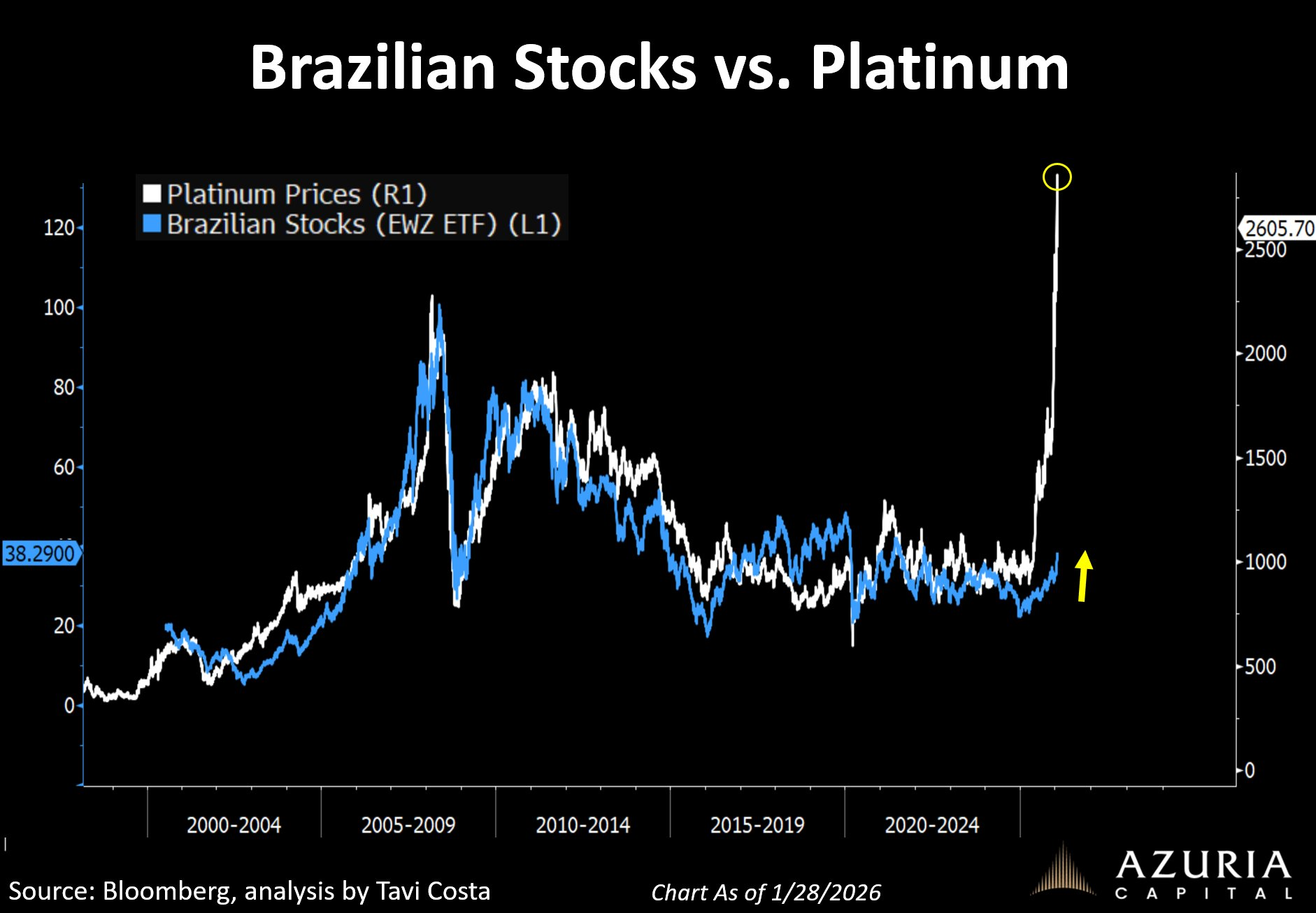 Brazilian Stocks and Platinum: A 20-Year Commodity Cycle Connection