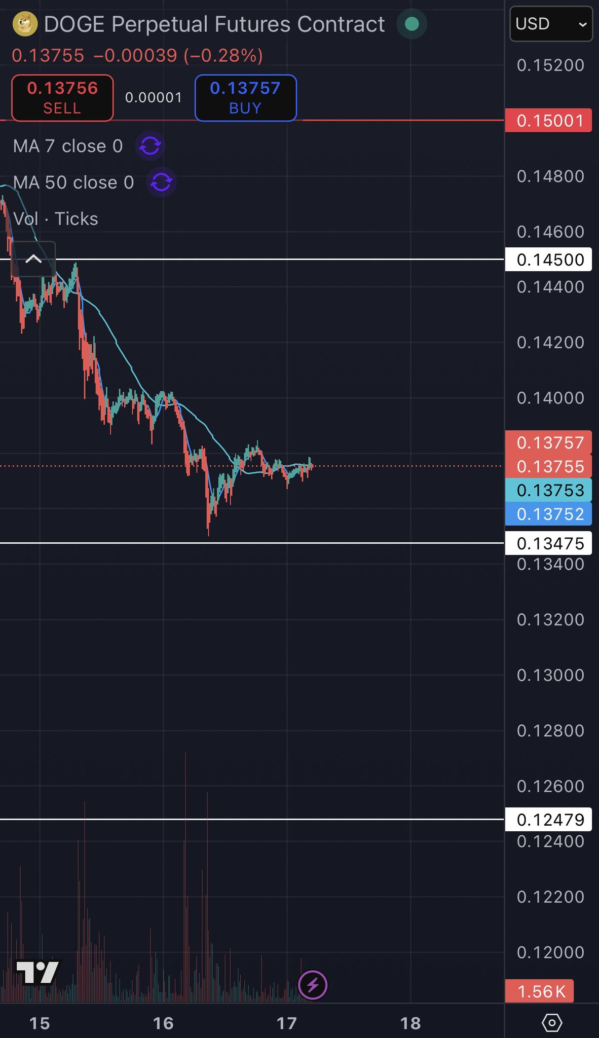 DOGE Holds $0.135 Support While Futures Volume Drops