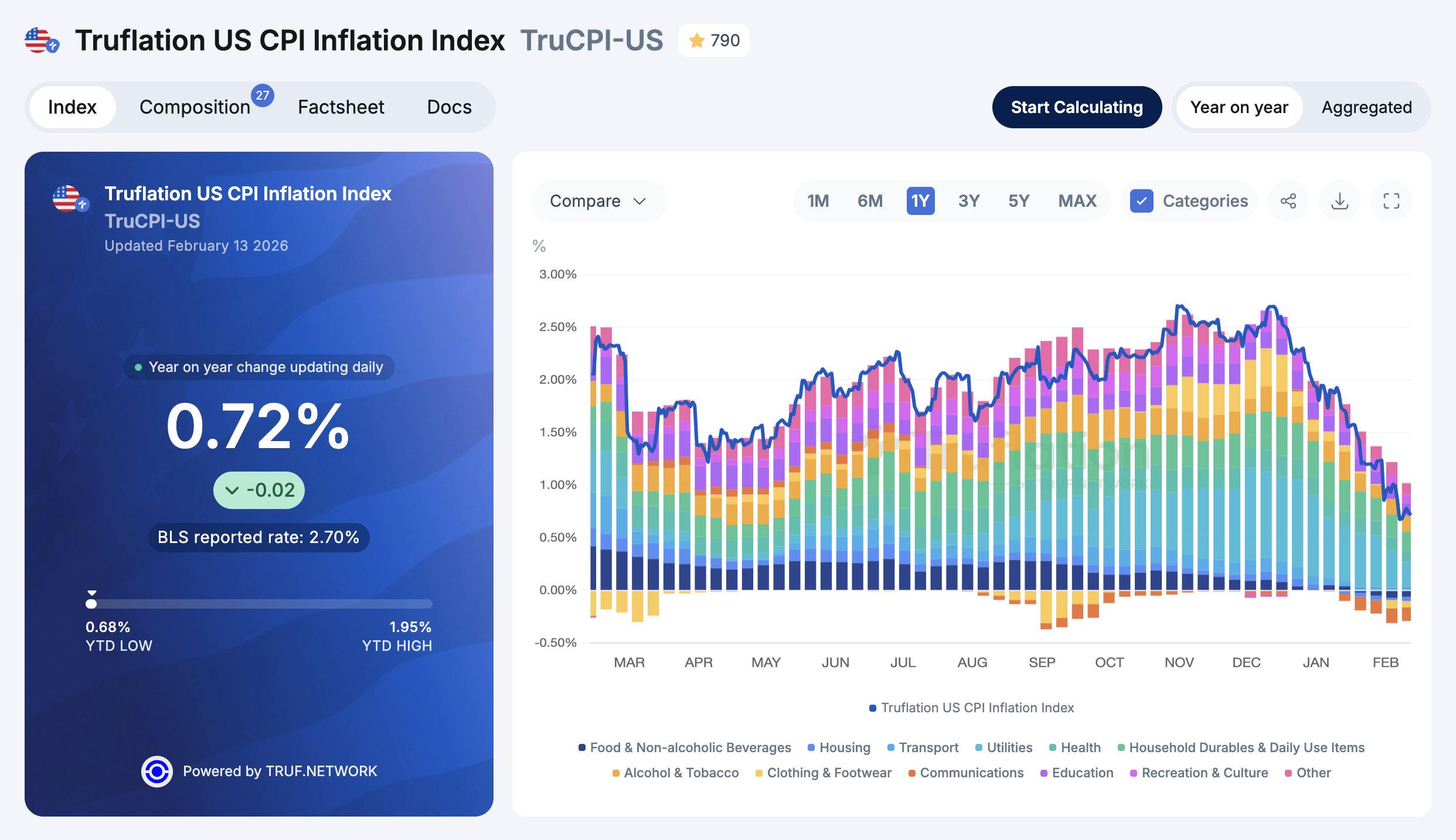 Independent Data Shows US CPI at 0.72% as Markets Await Official ...