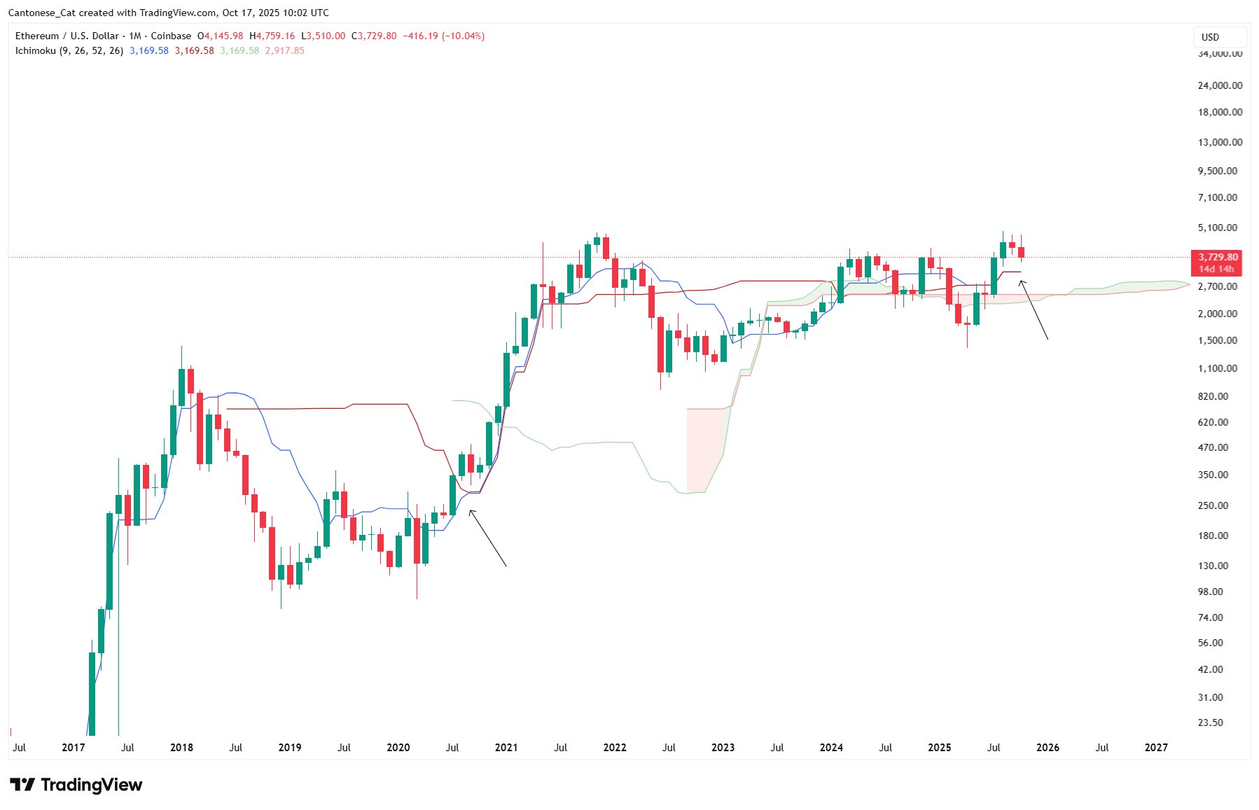 ETH Price: Monthly Chart Remains Bullish