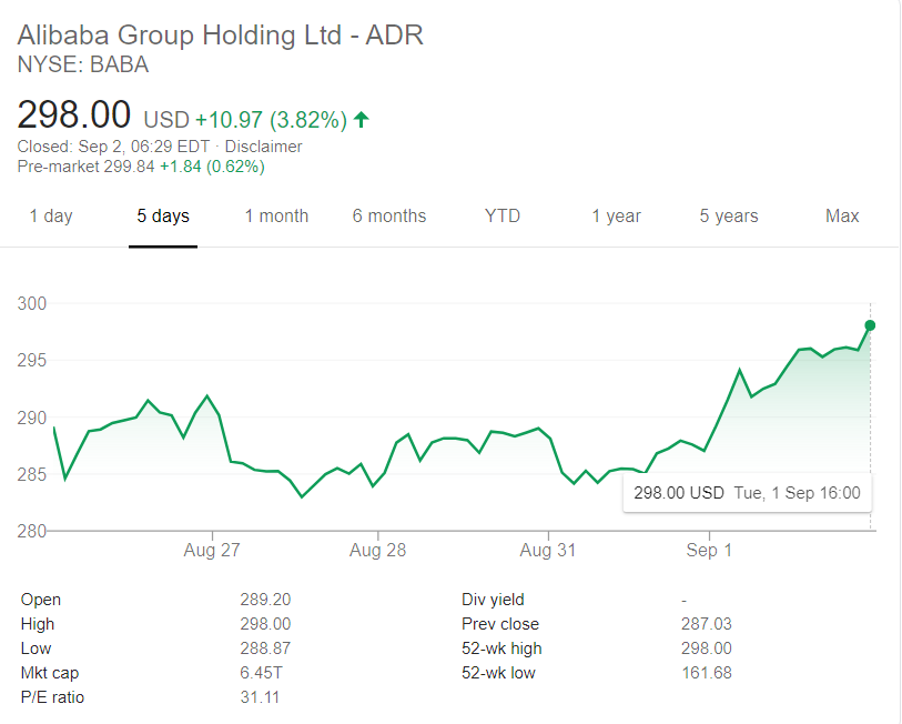 Alibaba Group's (BABA) Stock Hits $300 After $1 Billion Investment In a ...