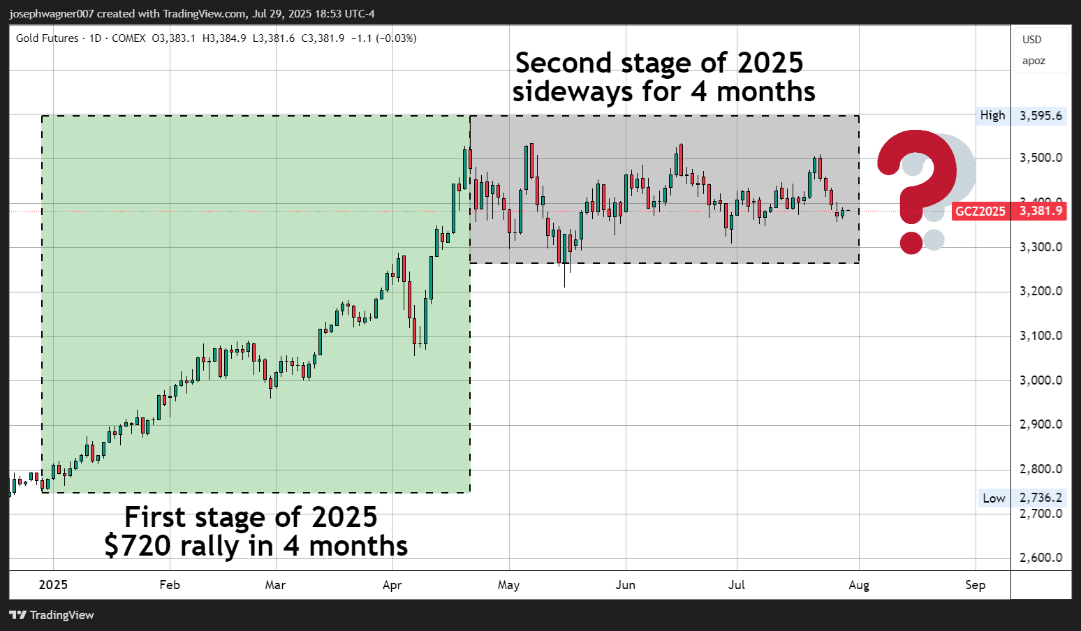 Gold Price Warning: Technical Signs Point to Trouble Ahead