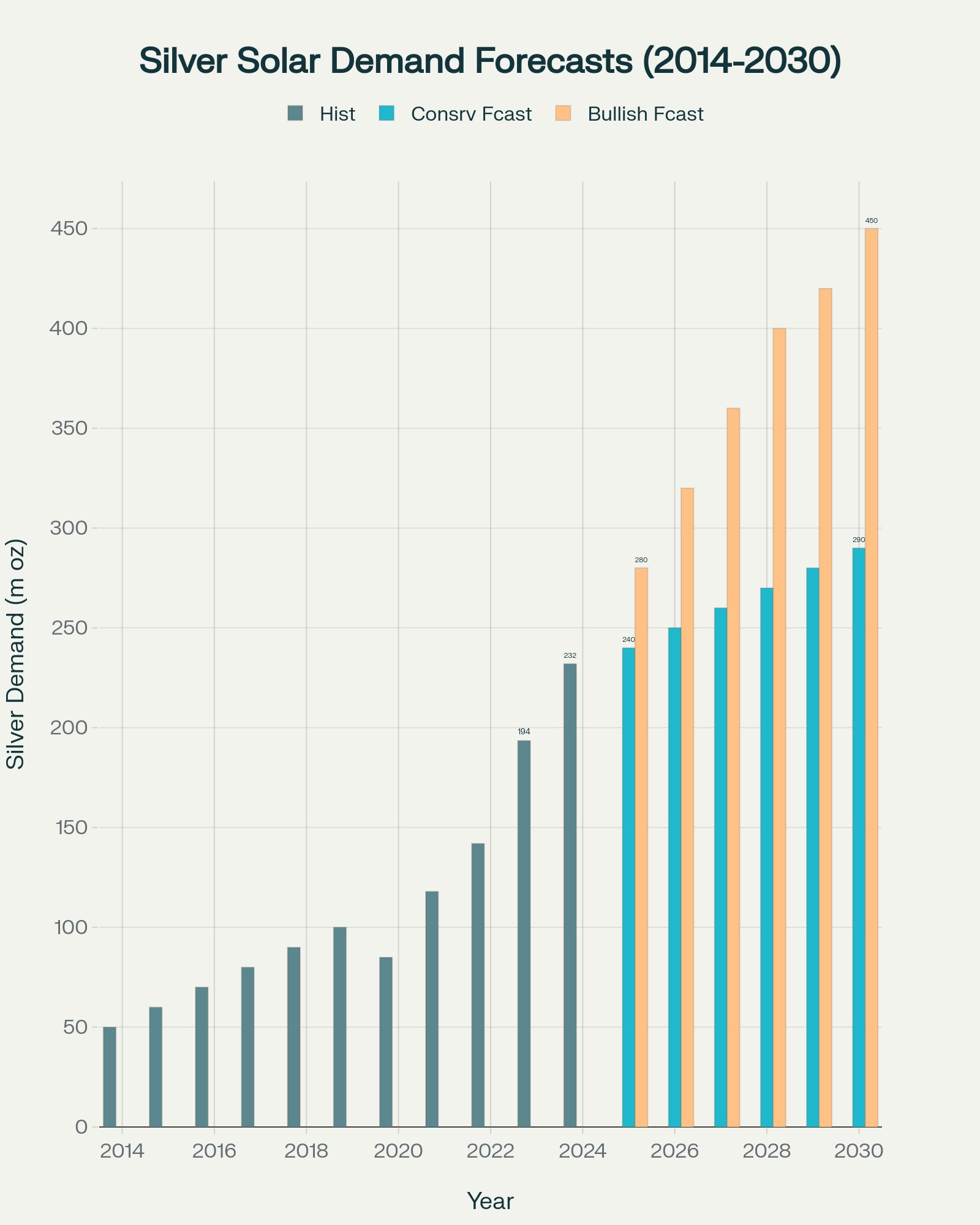 Solar Demand Could Push Silver Consumption to 450M Ounces by 2030