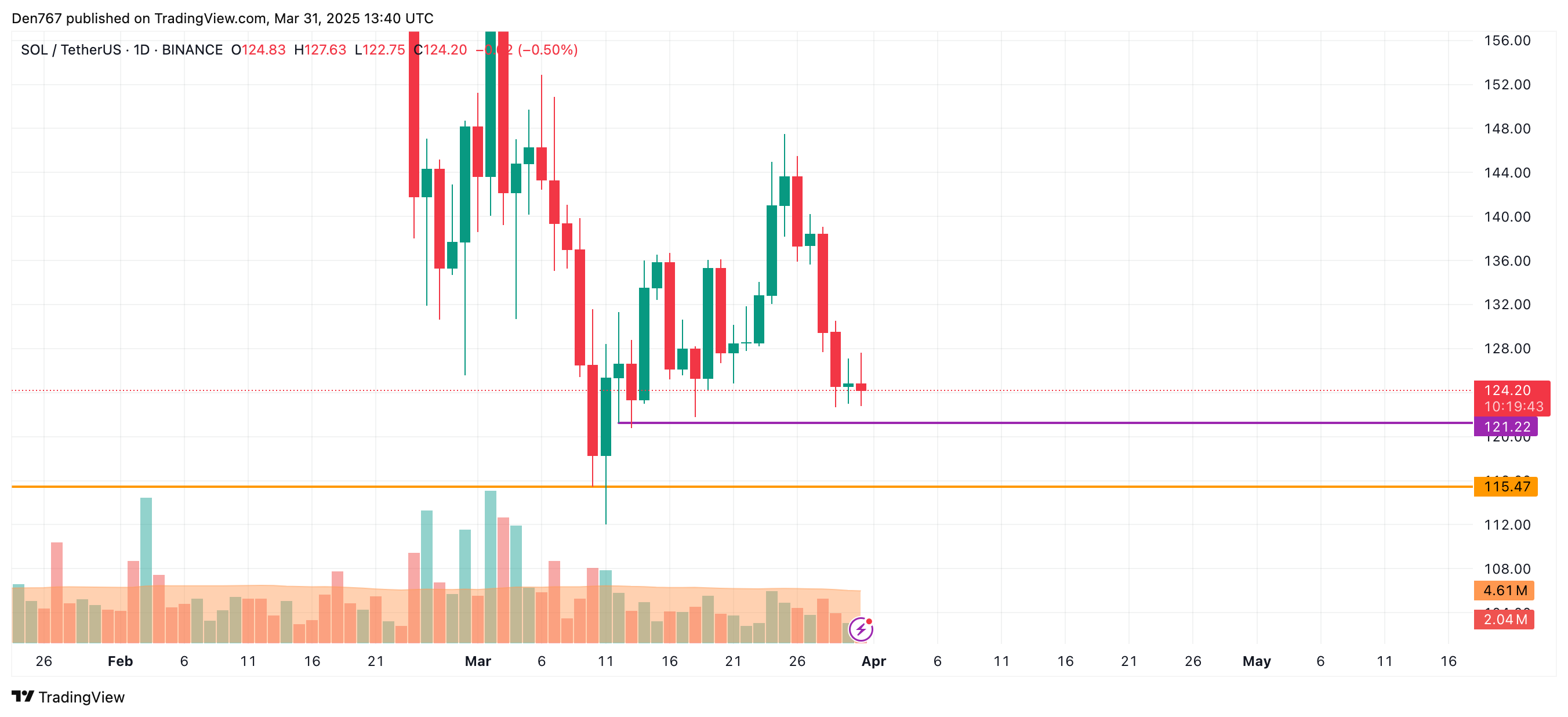 SOL Price Stagnates While Market Watches for Potential Bearish Breakdown