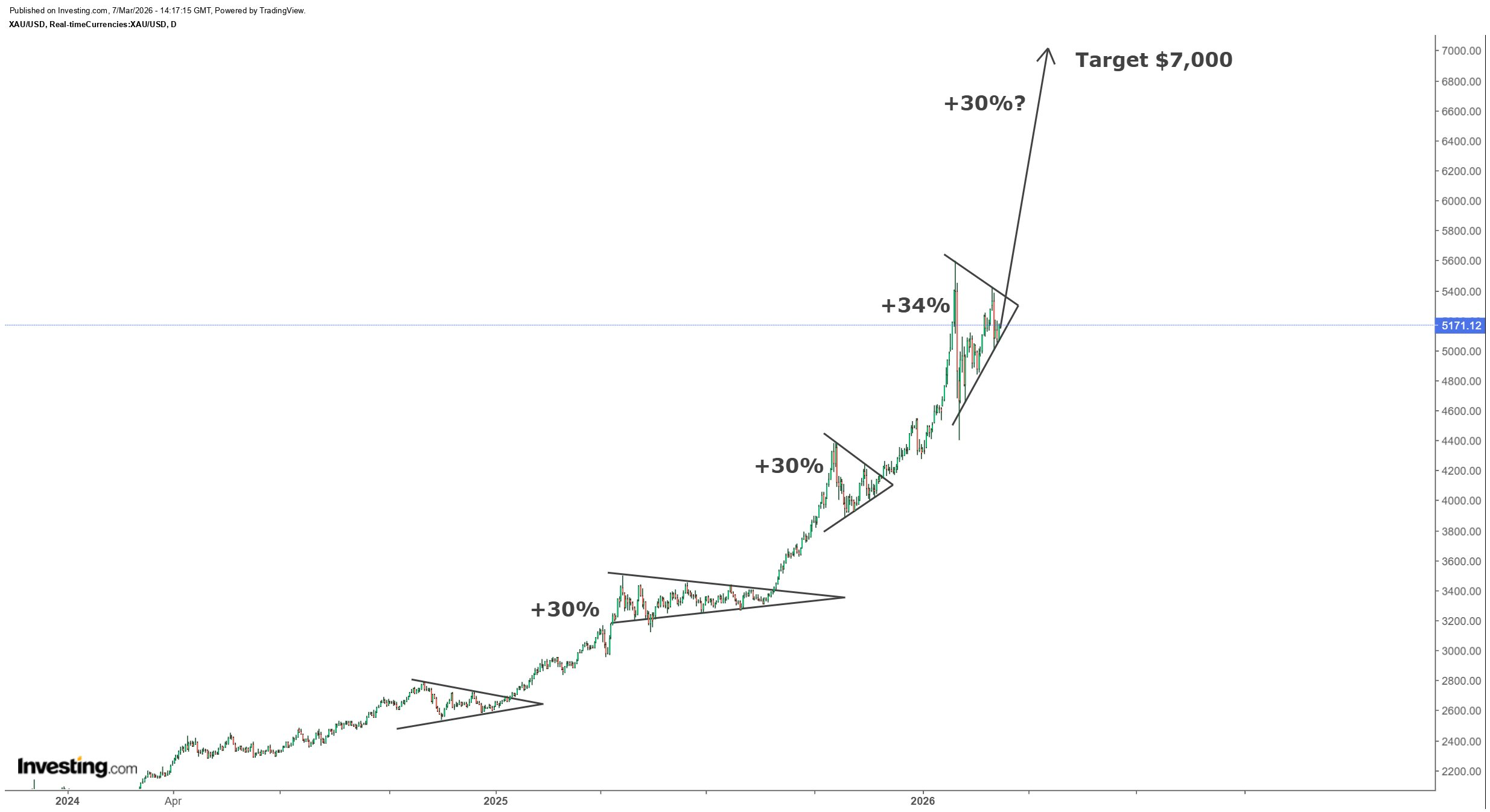 Gold Price Analysis: Triangle Breakout Pattern Could Target $7,000 by ...