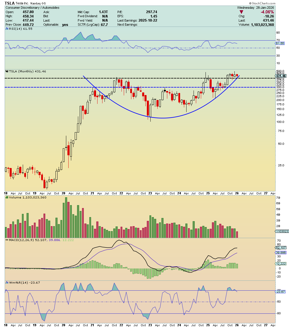 TSLA Holds Multi-Year Base Near Resistance as RSI Stays Neutral