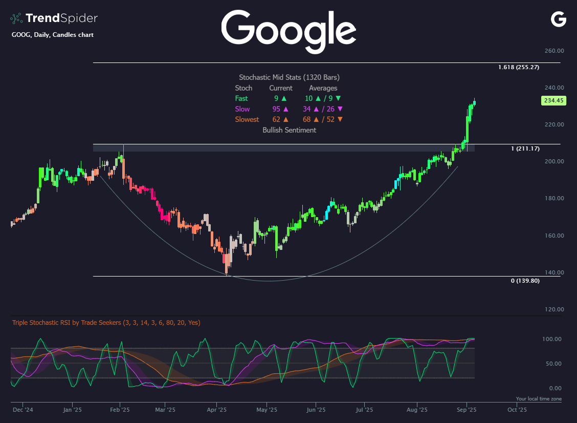 GOOG Price Targets Golden Fibonacci Magnet Amid Strong Bullish Sentiment