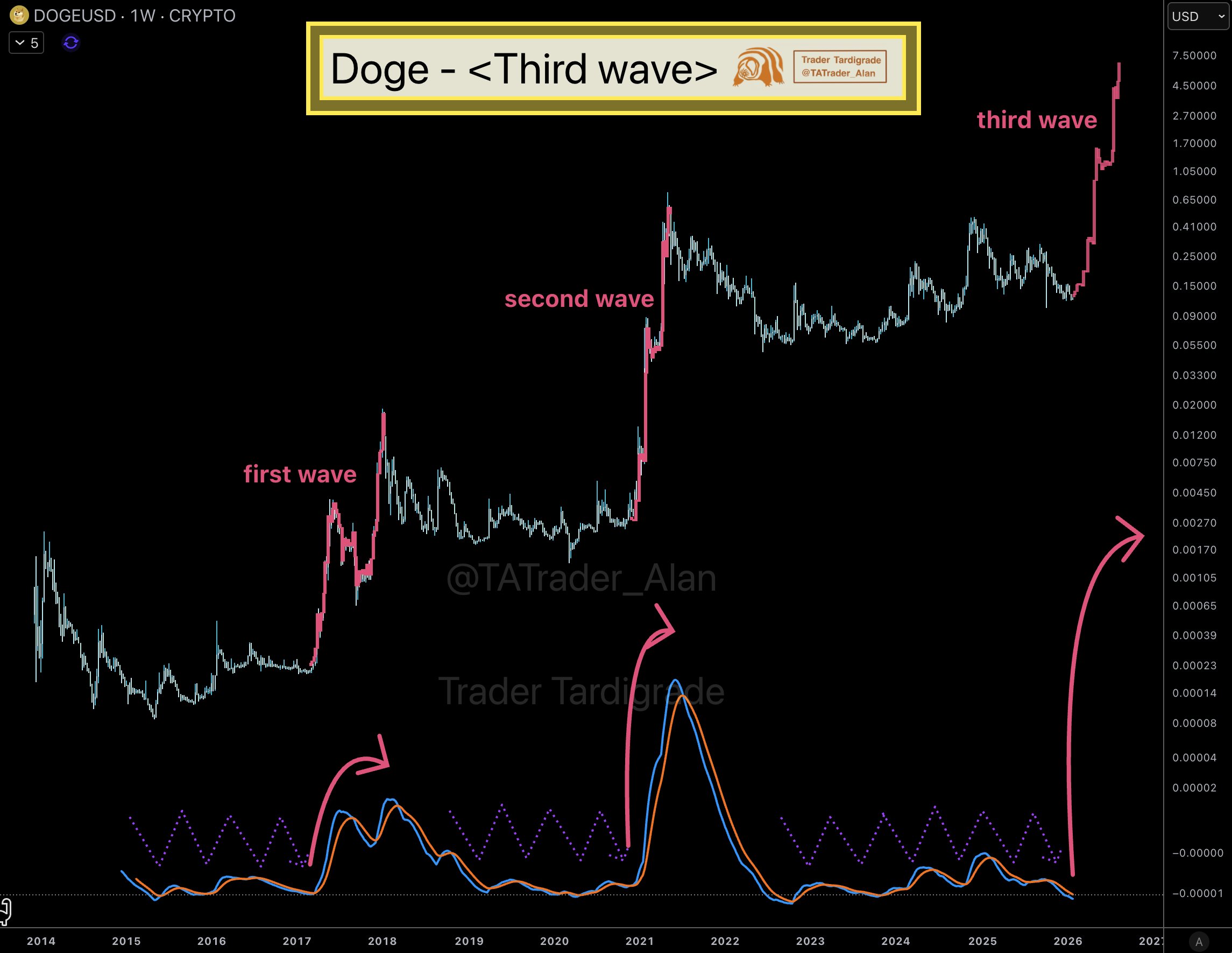 Dogecoin's Monthly Chart Reveals Potential Third Wave After 2 Major Cycles
