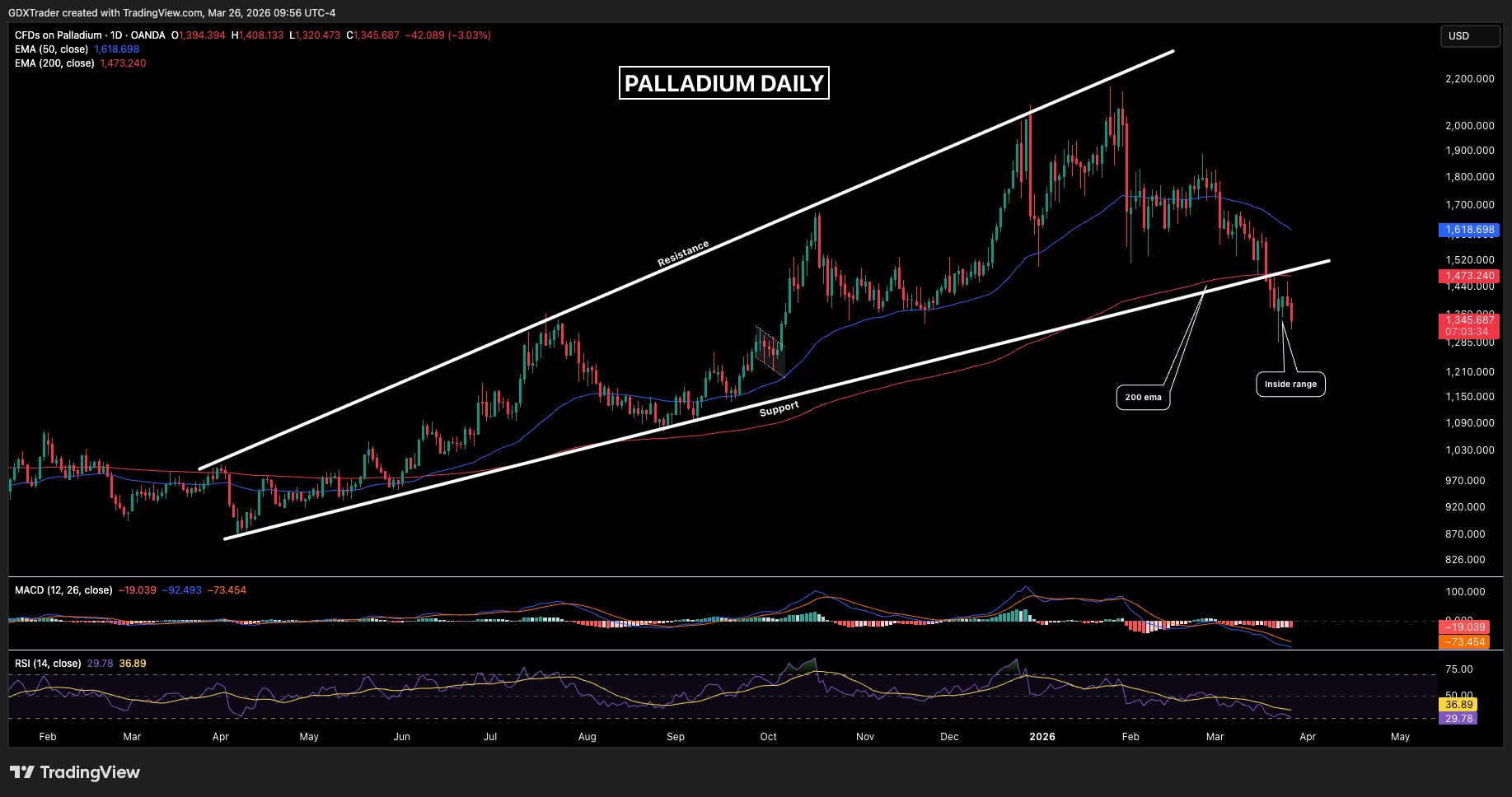 Palladium Prices Keep Falling as Bearish Pressure Builds