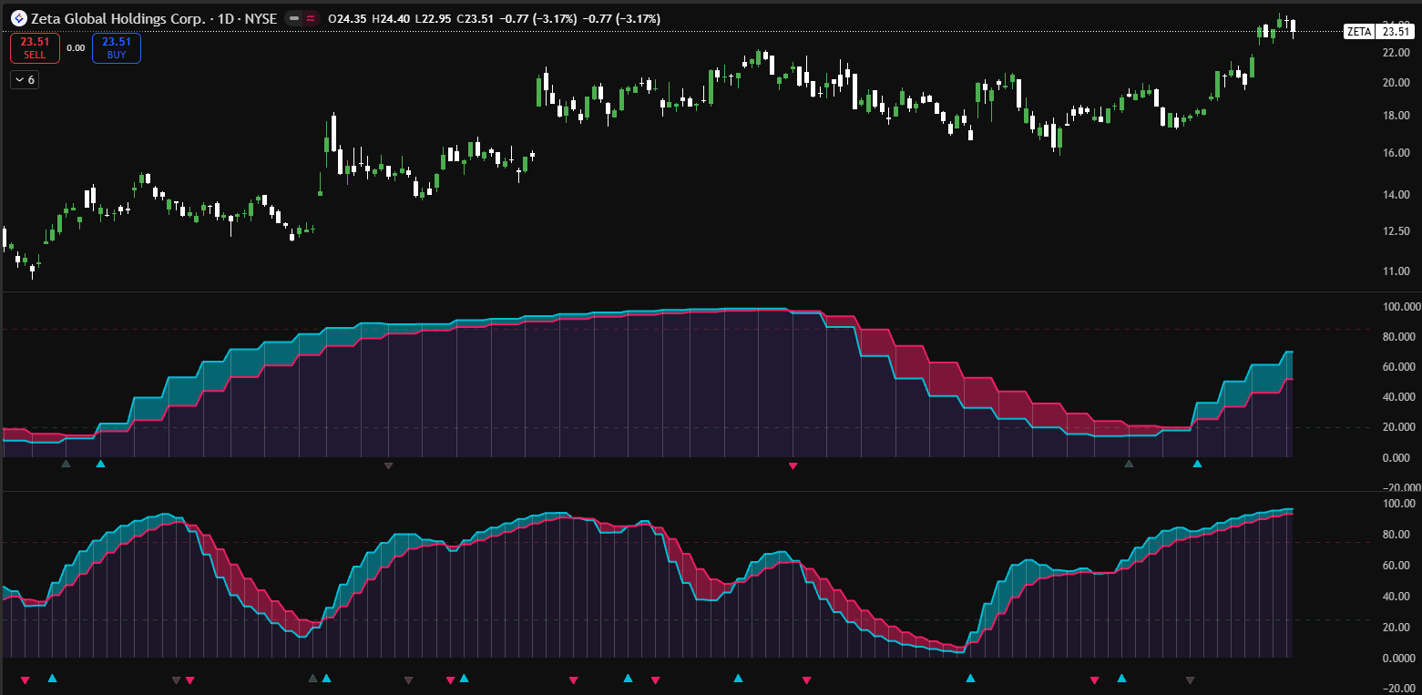 ZETA Stock Holds Near $23.50 as Momentum Indicators Stay Bullish