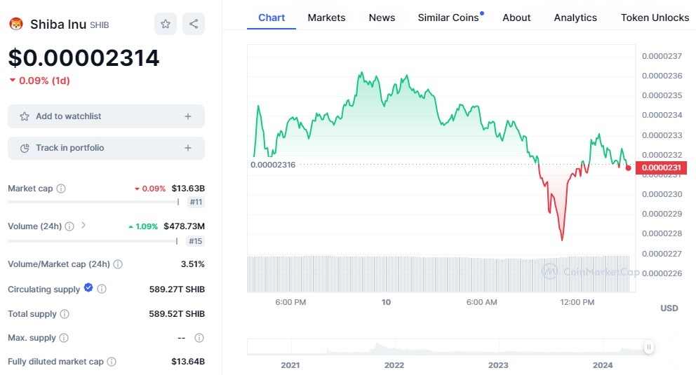 3 Key Shiba Inu (SHIB) Metrics to Watch This Week