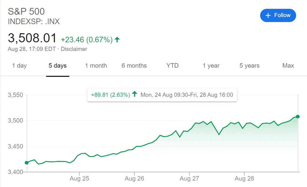 S&P 500 (SPX) Is Up 5 Days in a Row for the First Time Since 2017. 5 ...