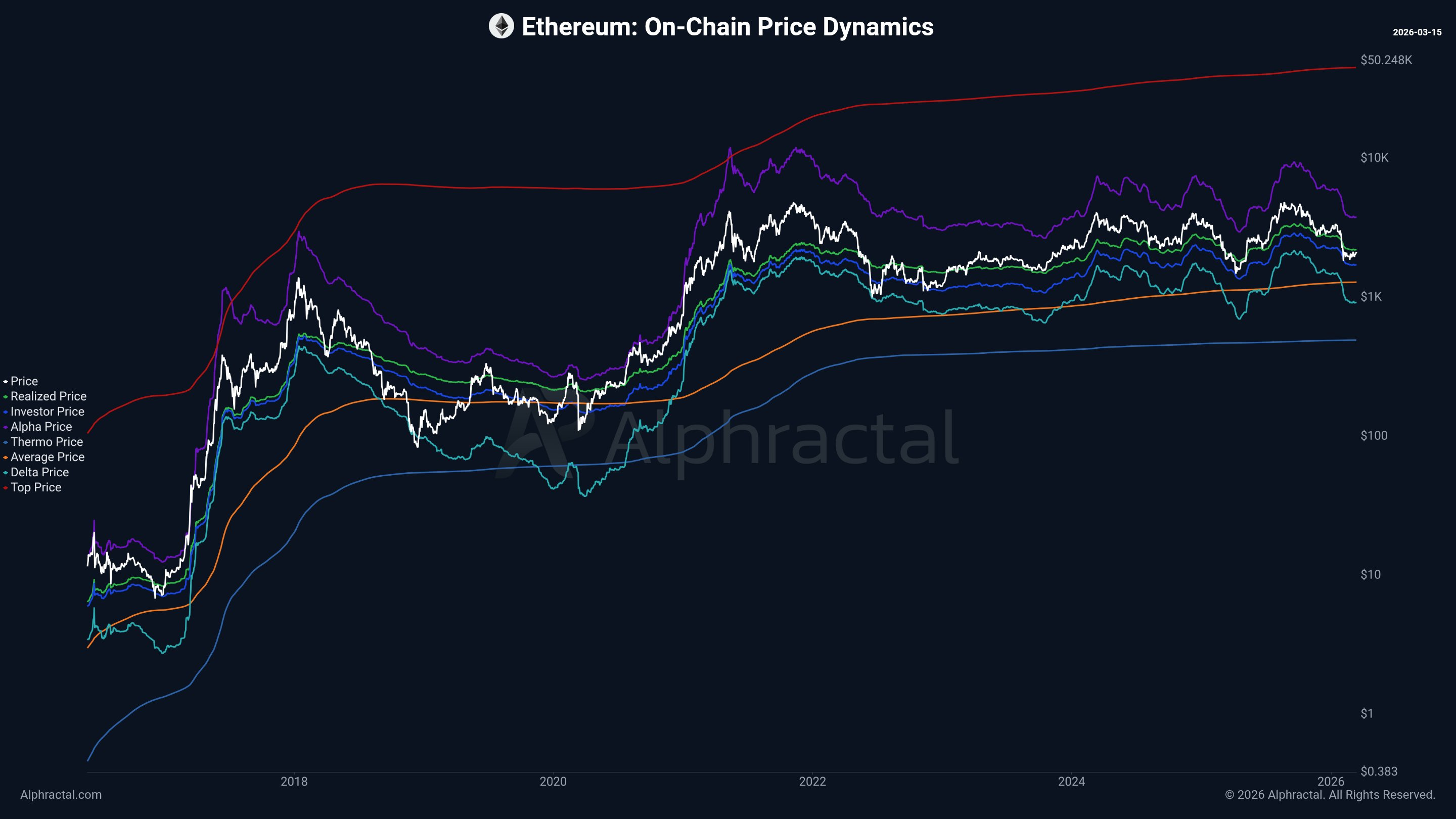 Ethereum On-Chain Levels Show 4 Key Price Zones to Watch