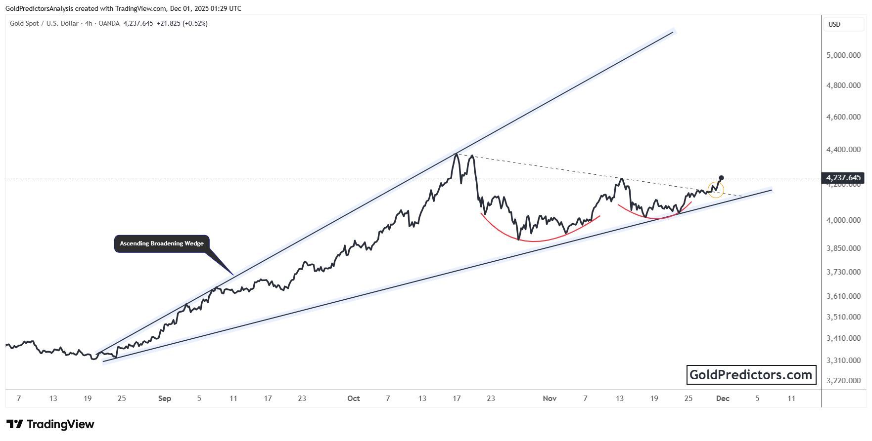Gold Breaks Higher After Consolidation Inside Broadening Wedge Pattern