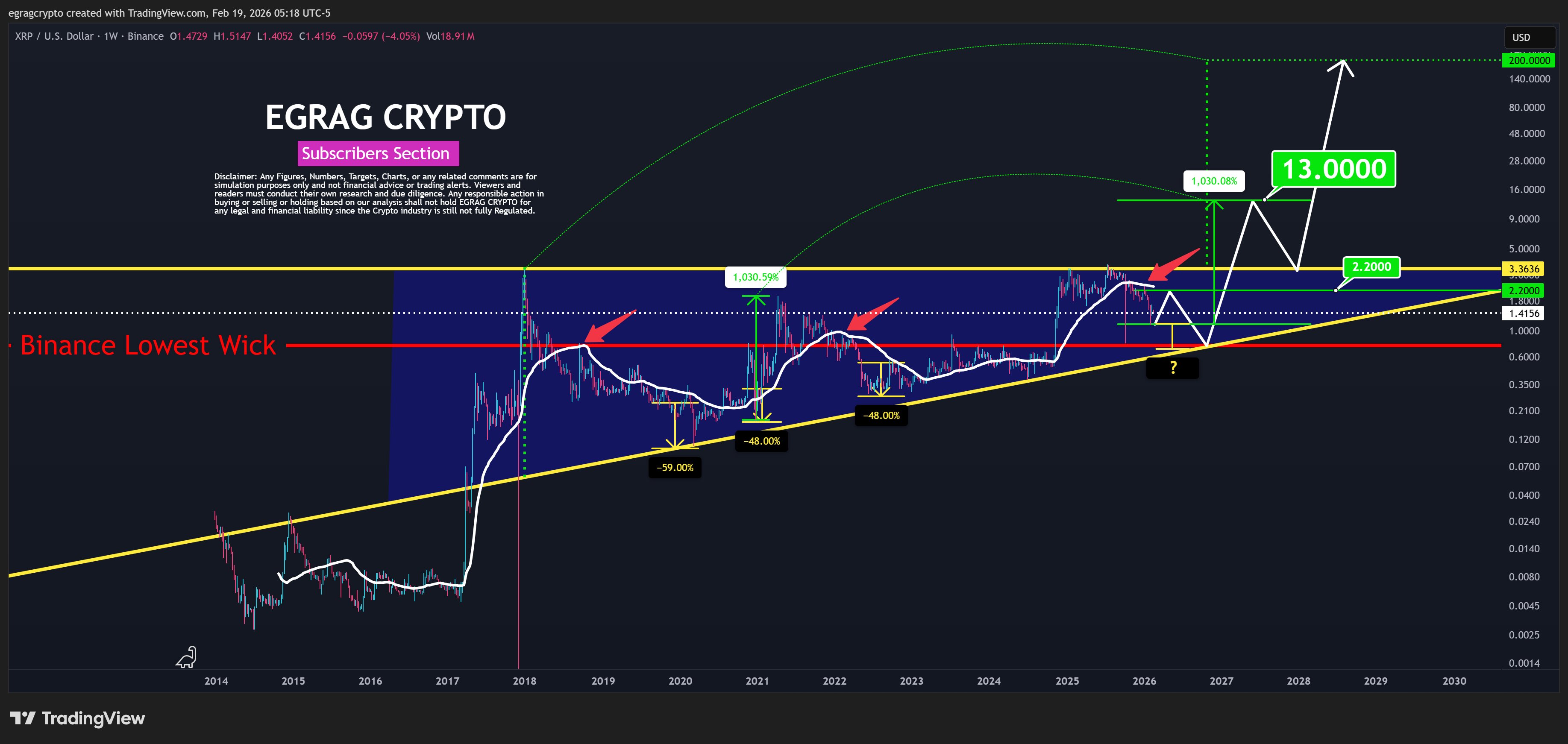 XRP Price Analysis: Single EMA Signal Repeats Across 3 Cycles