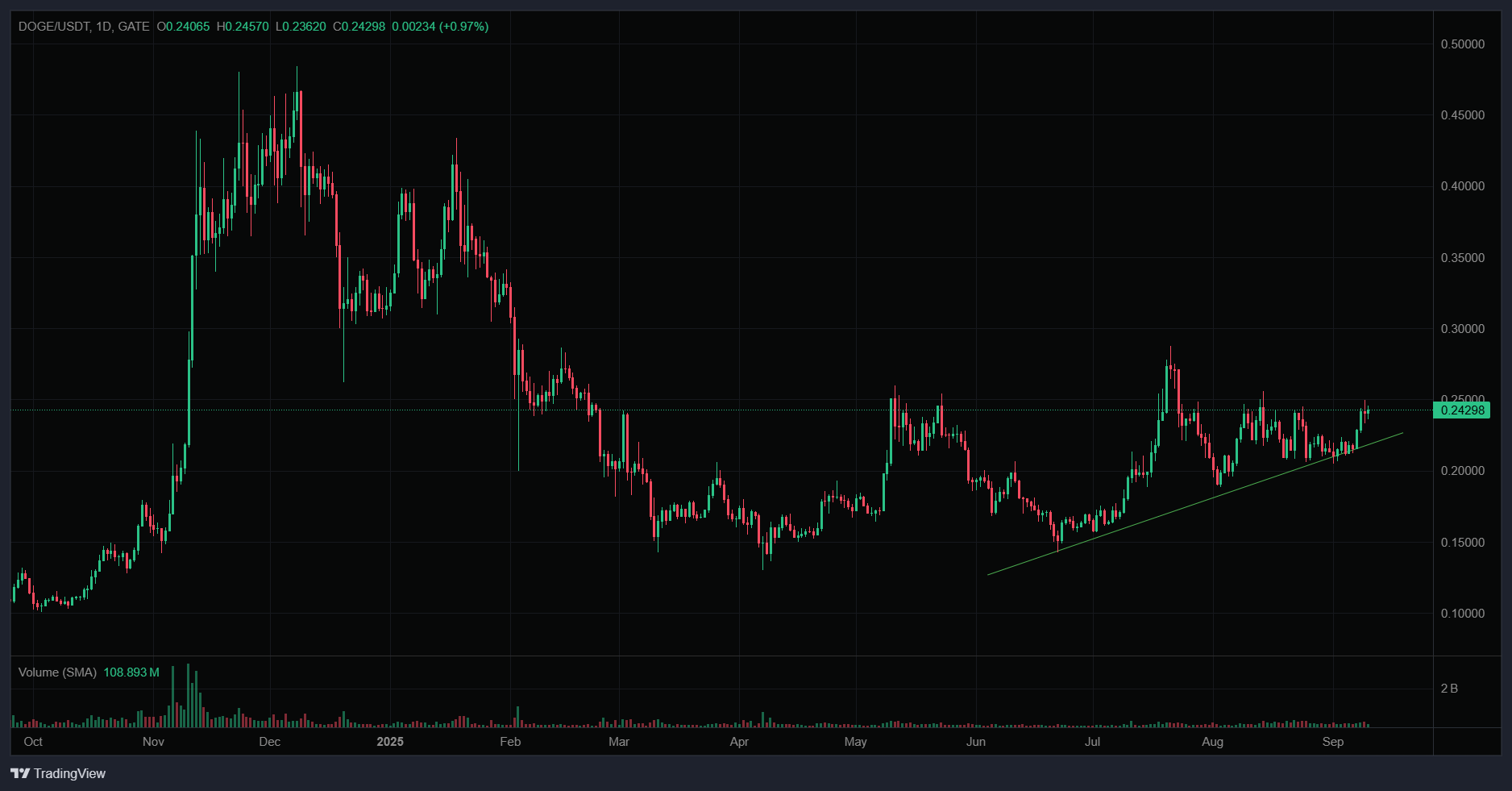 Doge Coin Price Prediction: Breakout Looms as ETF Buzz Builds
