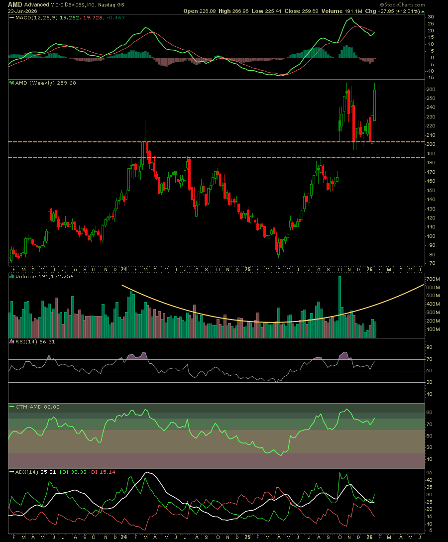 AMD Stock Analysis: Price Holds Near $259 as Weekly Chart Shows Strong ...