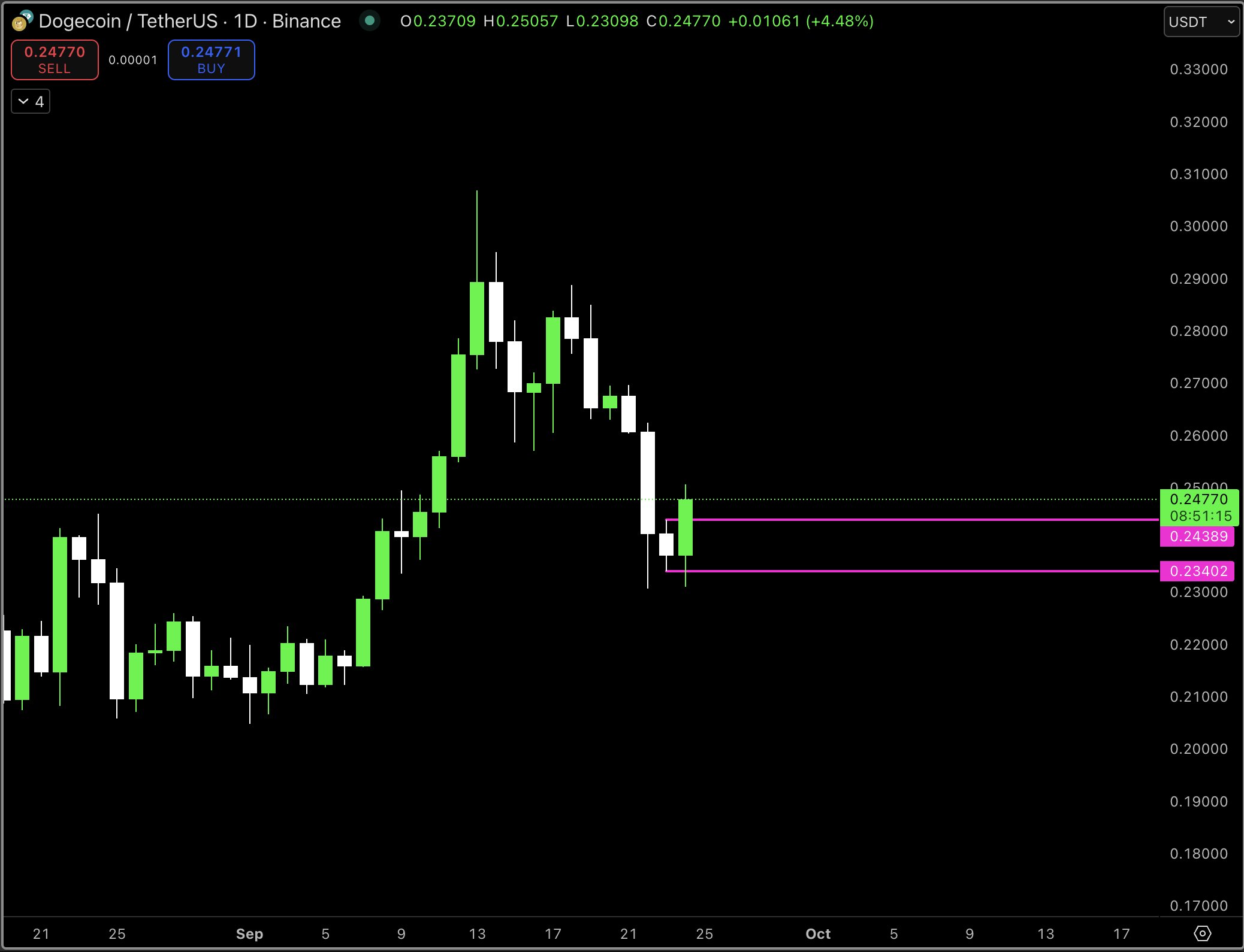 DOGE Chart Analysis: Inside Day Breakout in Play