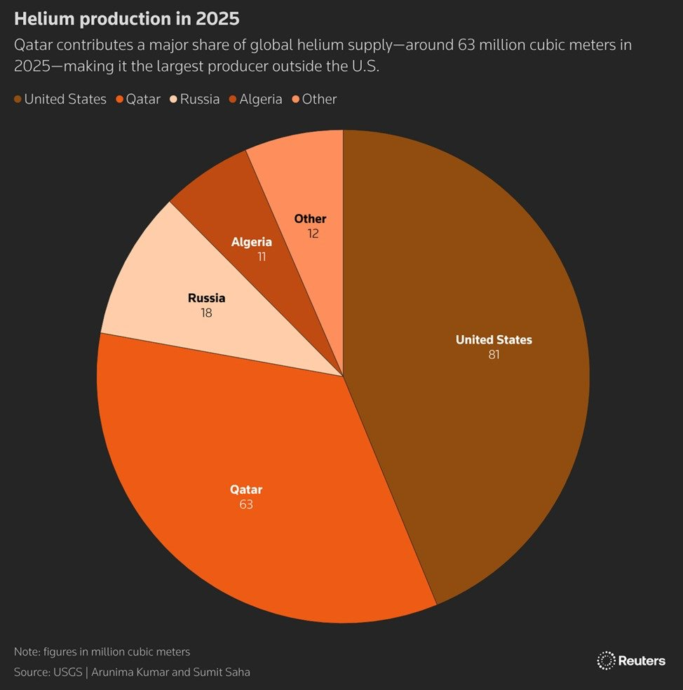 Helium Prices Double as Qatar's 33% of Global Supply Goes Offline