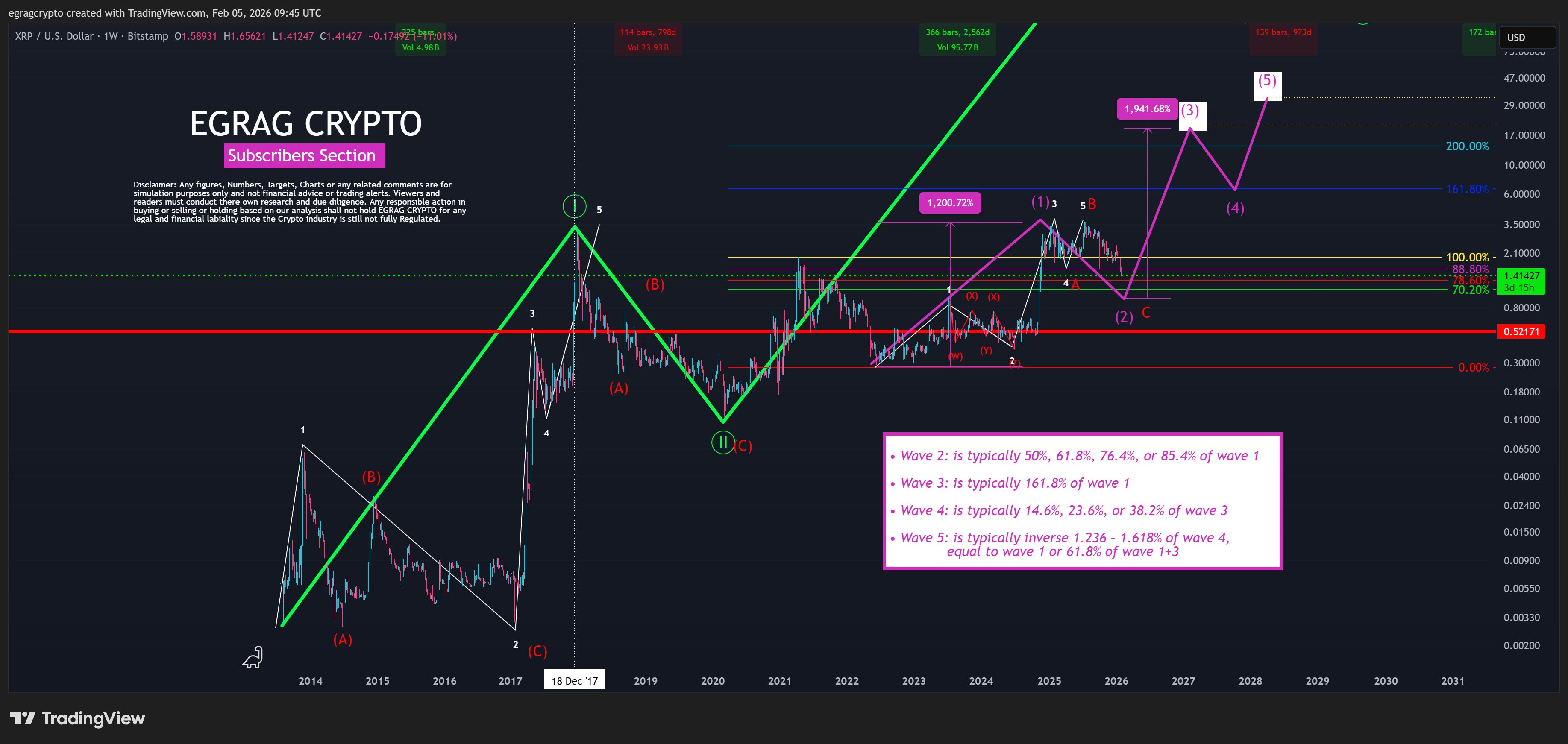 XRP Elliott Wave Analysis: Macro Structure Points to 161.8%-200% ...