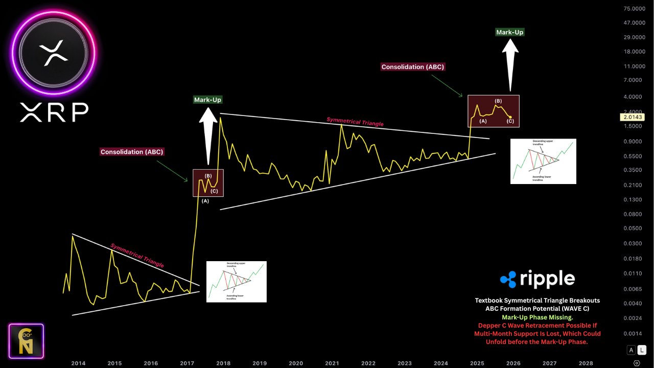 XRP Forms Multi-Year Symmetrical Triangle After 2018-2024 Consolidation